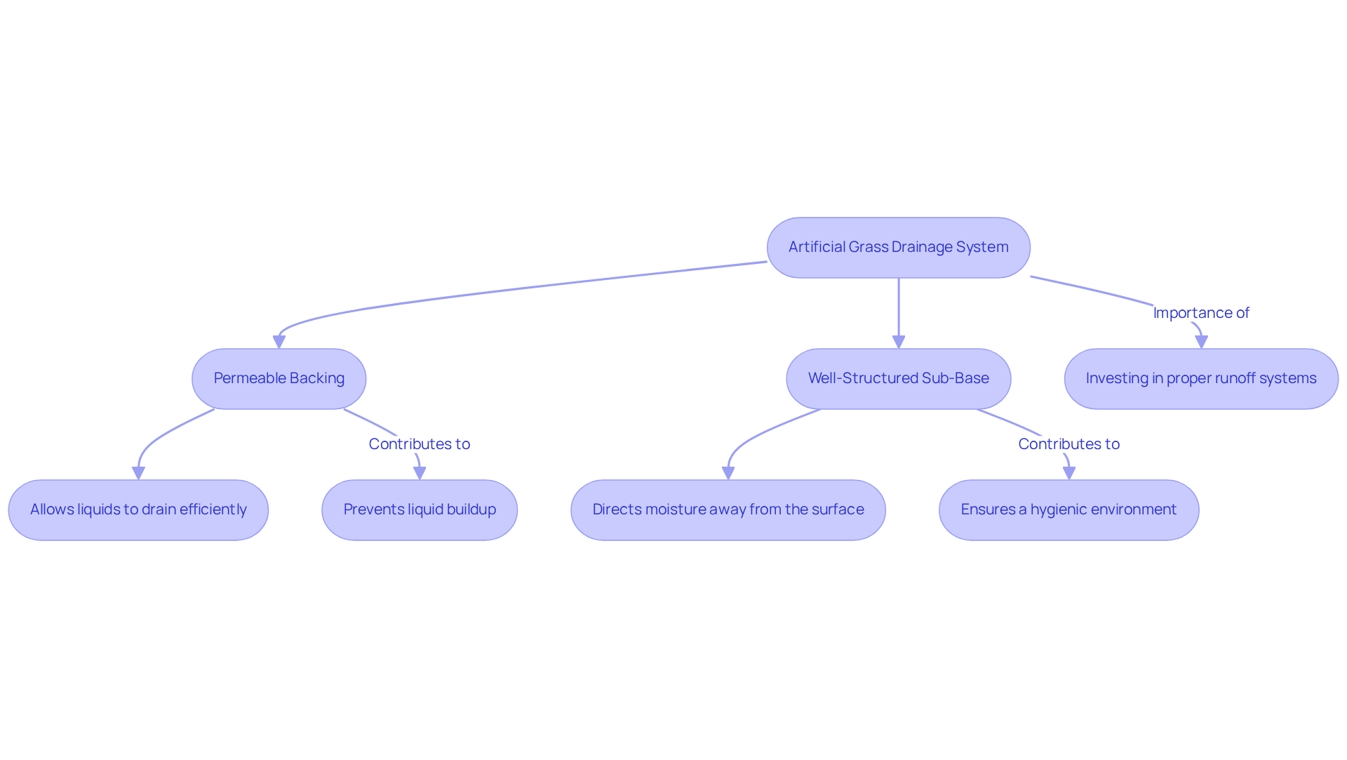 This flowchart illustrates how artificial grass drainage systems work. Start with the main system, then follow the arrows to see the key components and their roles in managing excess liquid effectively. This flowchart illustrates how artificial grass drainage systems work. Start with the main system, then follow the arrows to see the key components and their roles in managing excess liquid effectively.