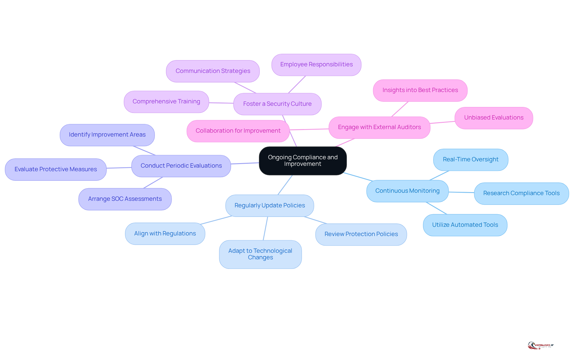 The central node represents the main goal of maintaining compliance and improvement. Each branch shows a key practice, and the sub-branches provide more details on actions to take within that practice. The central node represents the main goal of maintaining compliance and improvement. Each branch shows a key practice, and the sub-branches provide more details on actions to take within that practice.