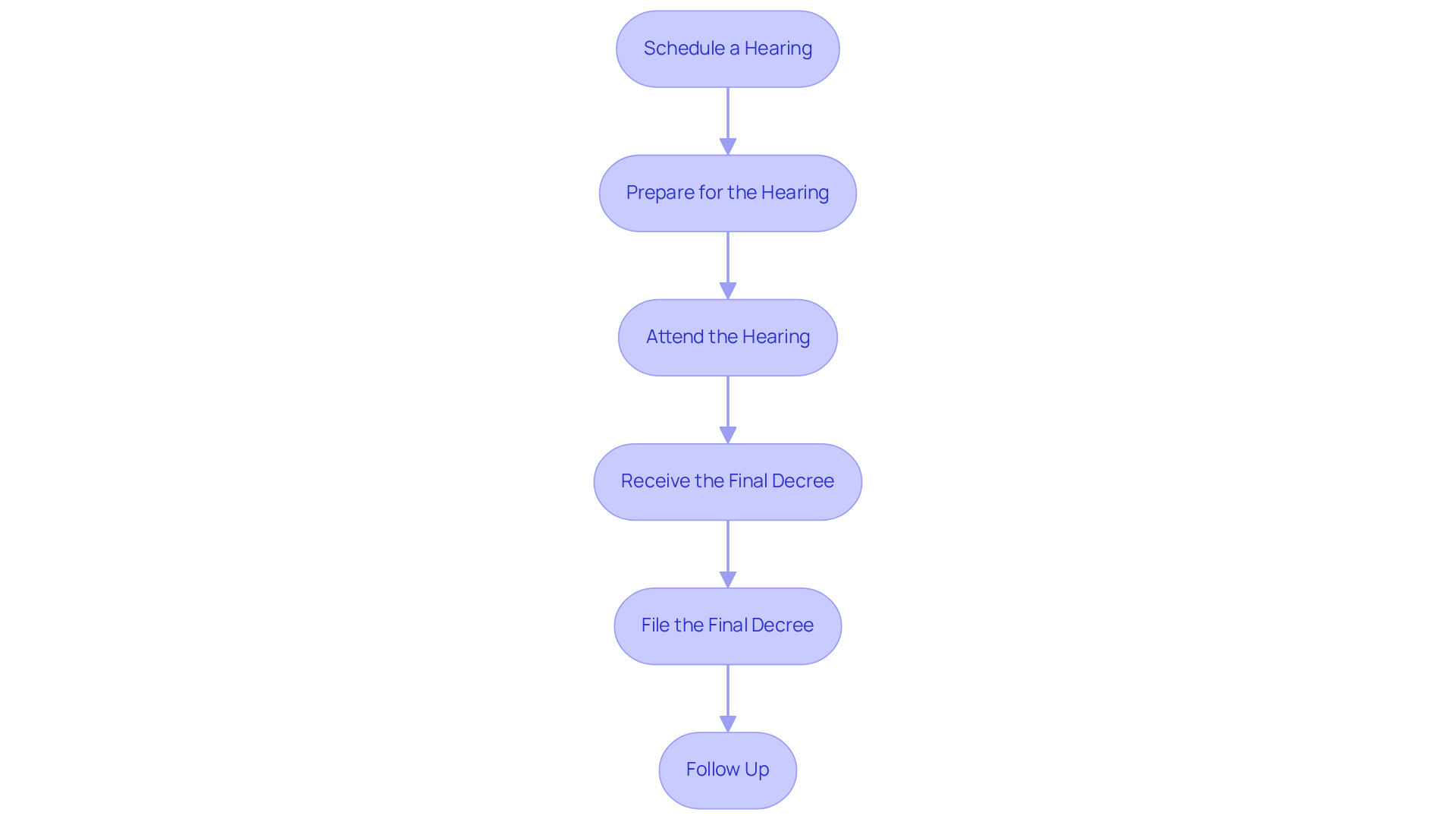 Each box represents a step in the divorce process. Follow the arrows to see how each step leads to the next, ensuring you understand what to do at each stage.