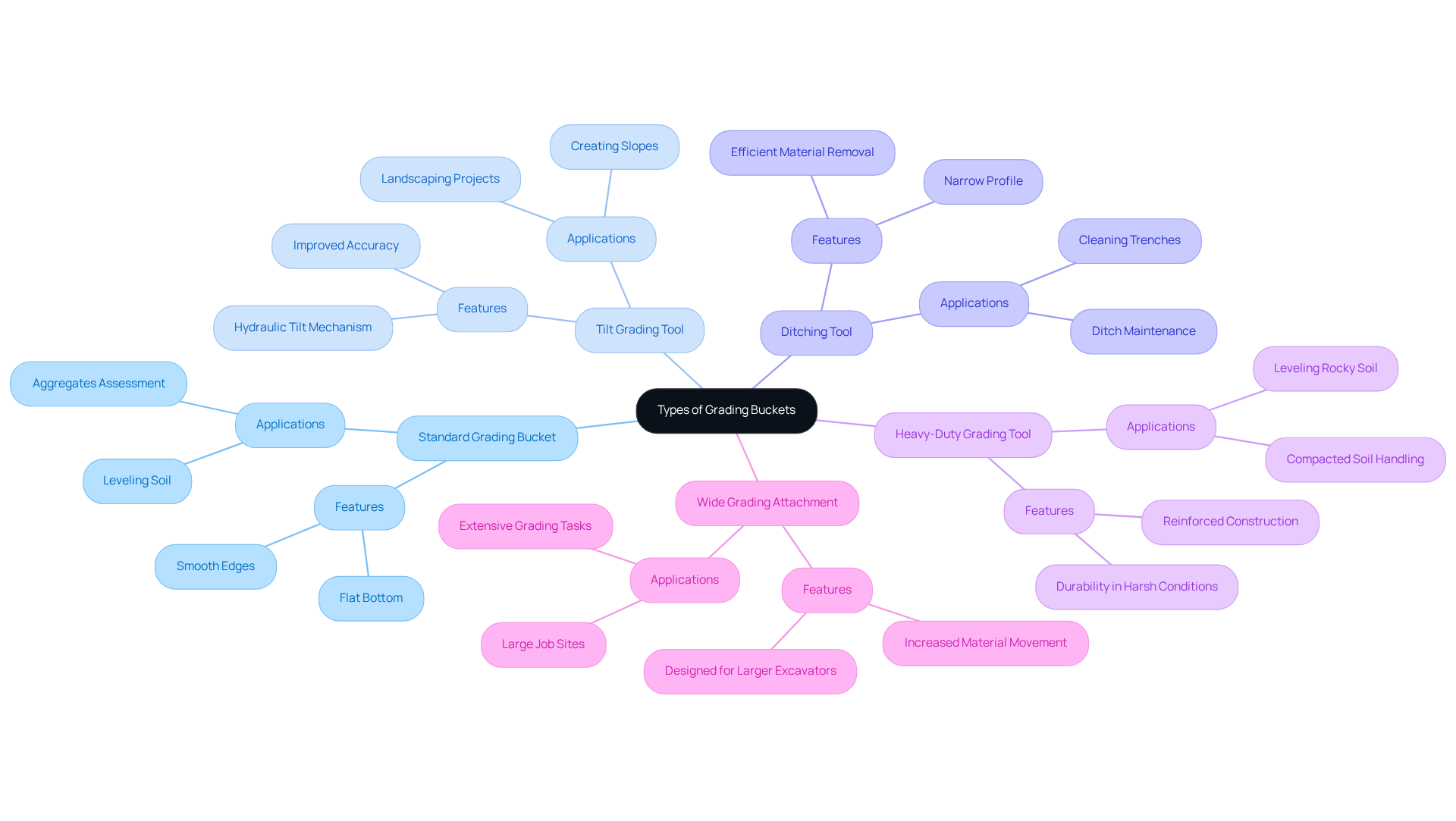 This mindmap shows different types of grading buckets used in construction. Each branch represents a specific type, and the sub-branches explain what they are best used for. Follow the branches to understand how each bucket can help in various construction tasks.