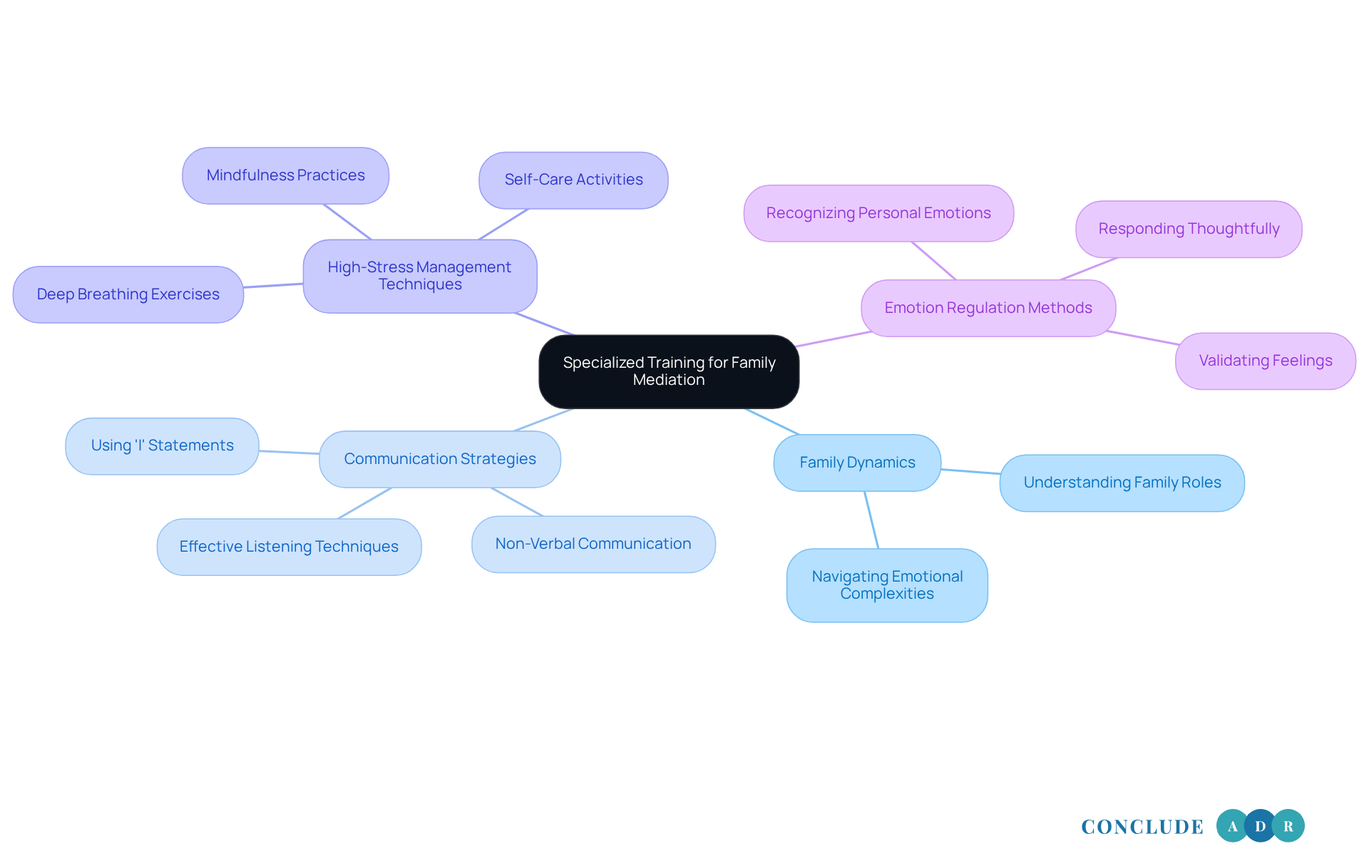 Start with the central theme and follow the branches to explore different aspects of training, each contributing to the overall skill set needed for effective family mediation.