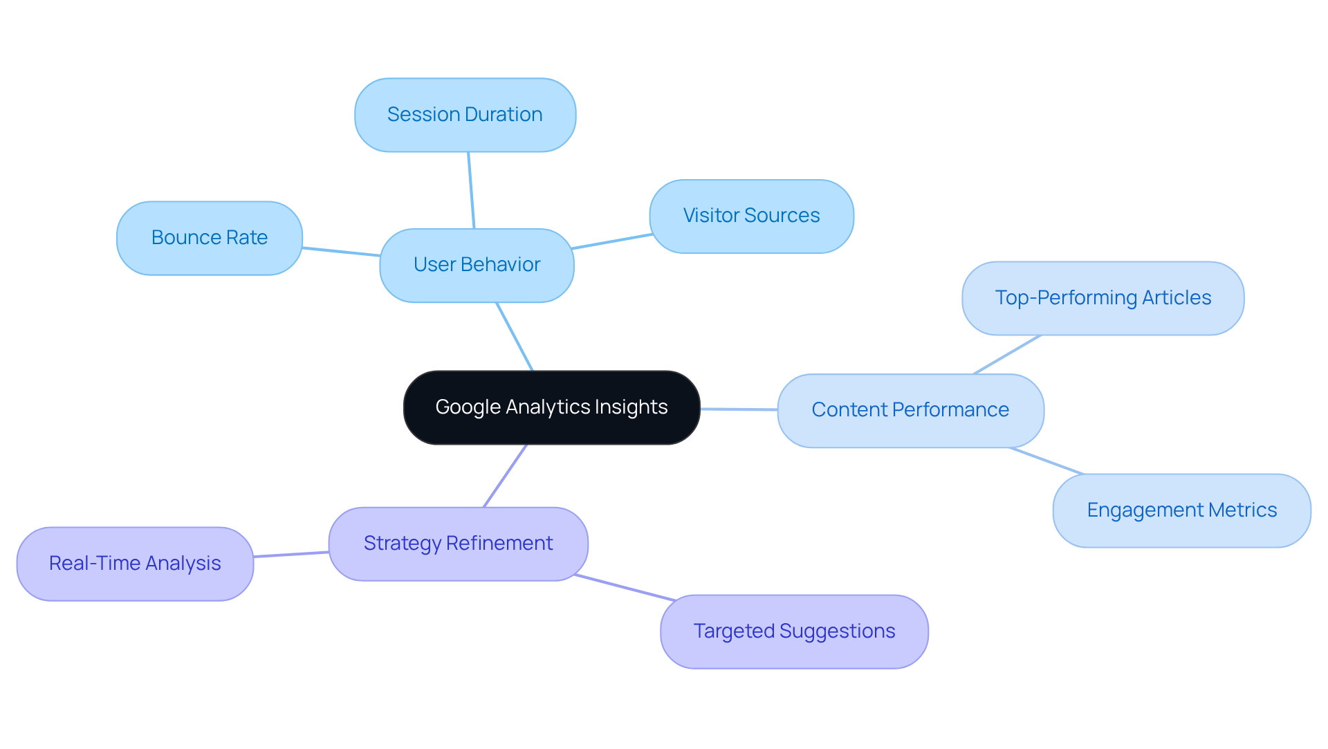 The central node represents the overall insights from Google Analytics, while the branches show different aspects of user behavior and content performance. Each sub-node provides specific metrics or strategies that can help refine your approach to organic traffic.