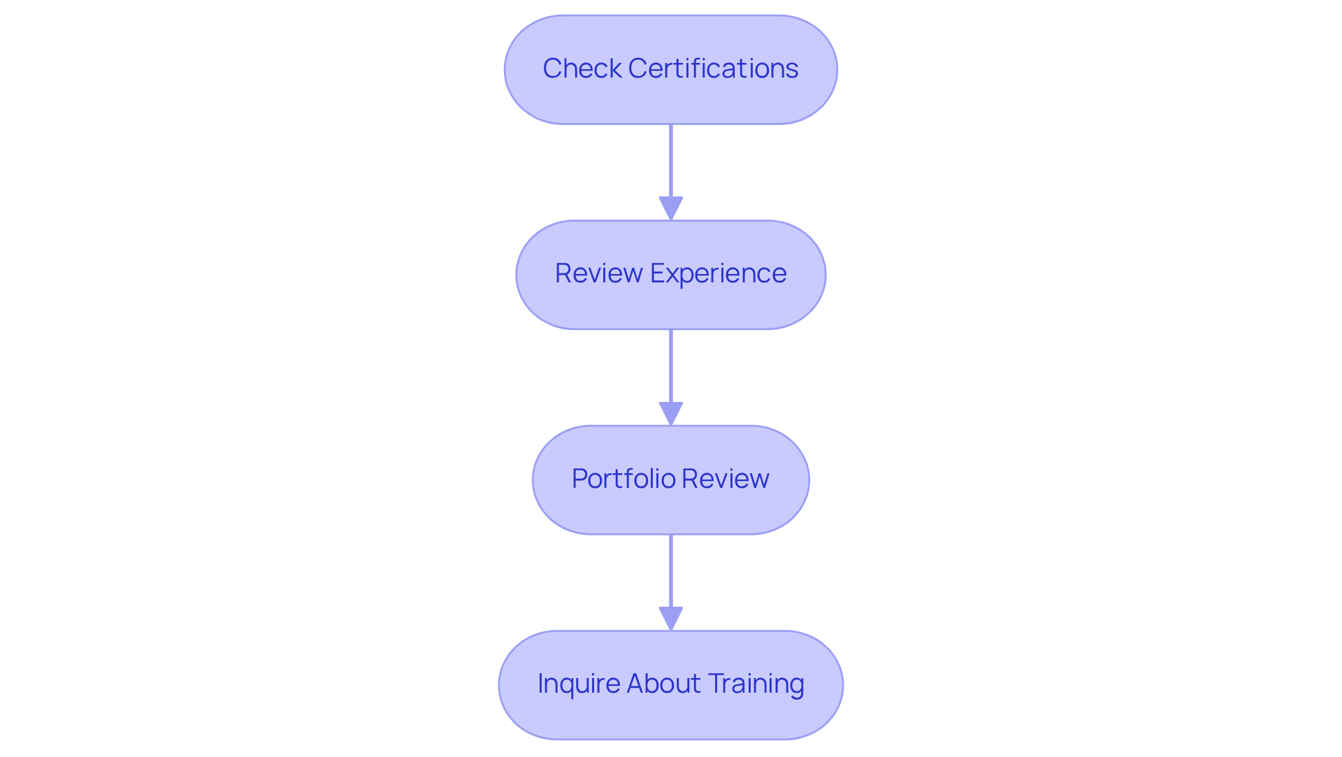 Follow the arrows from one step to the next to see how to assess companies effectively. Each box represents a key action to take in your evaluation process.