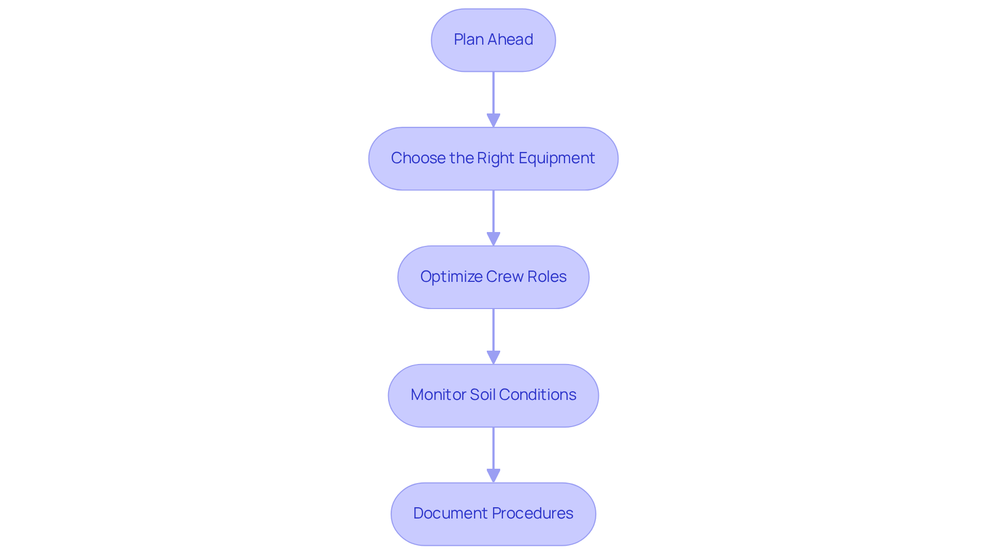 Each box in the flowchart represents a step to follow for efficient manhole trench box operations. Start at the top and follow the arrows down to see the recommended actions in order. This will help ensure safety and efficiency in your projects.