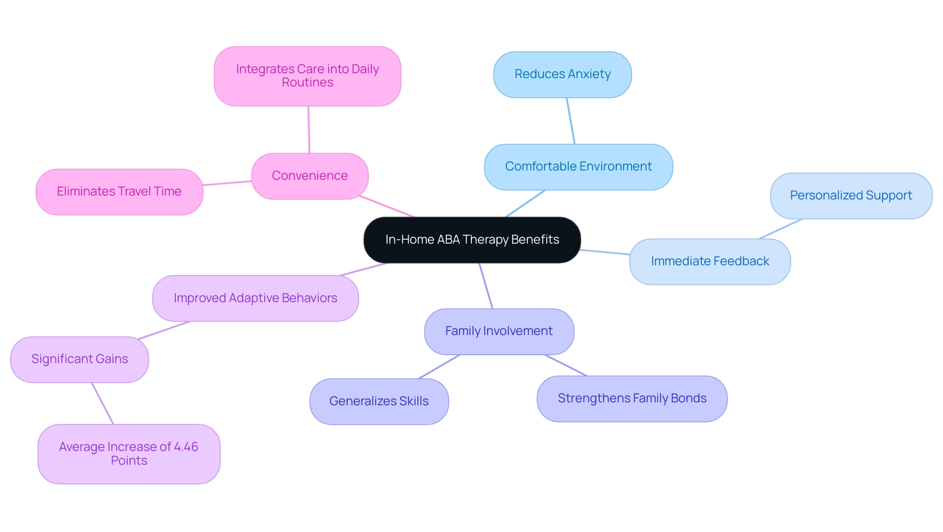 The central node represents the main topic, with branches indicating specific benefits, each color-coded for clarity.