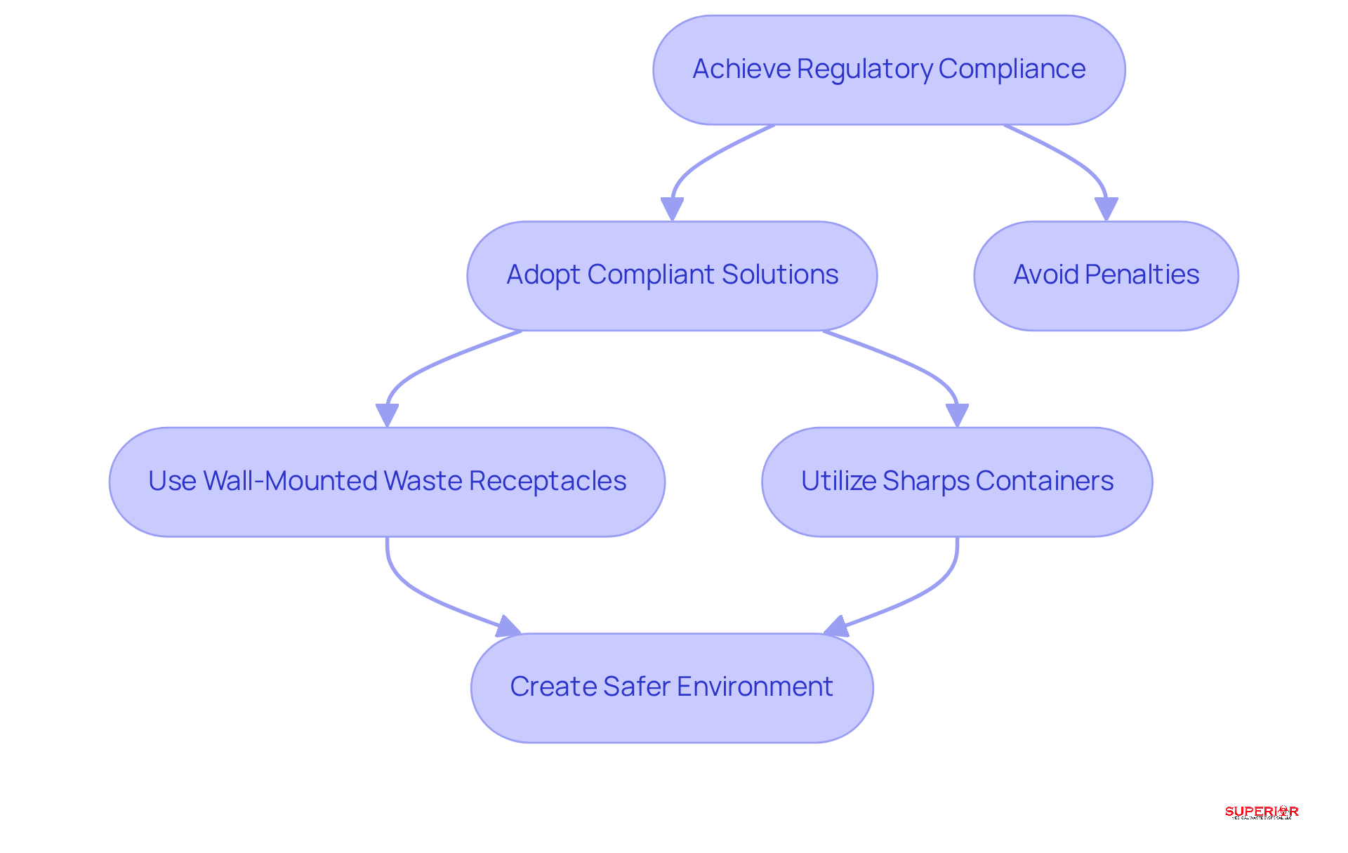 Follow the arrows to see how adopting compliant solutions helps avoid penalties and creates a safer environment. Each step shows what actions to take and the benefits of compliance.
