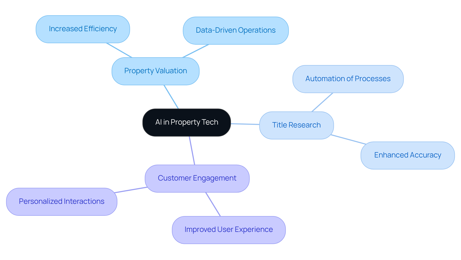 The center of the mindmap represents the main topic of AI in property tech. Follow the branches to explore specific applications and how they improve the real estate industry.