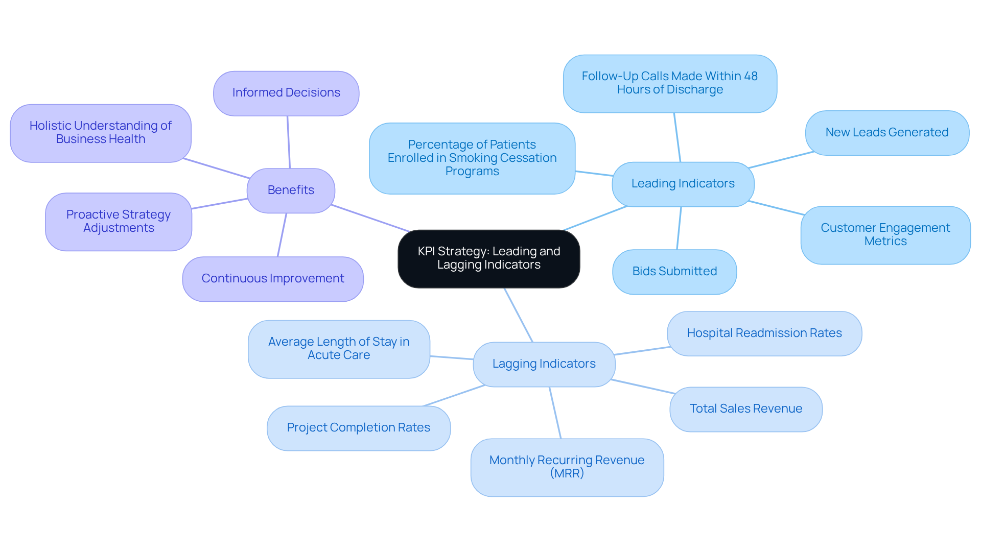 This mindmap shows how leading and lagging indicators relate to each other in a KPI strategy. The central idea is surrounded by branches that explain what each type of indicator is, provide examples, and outline the benefits of using both for better business insights.