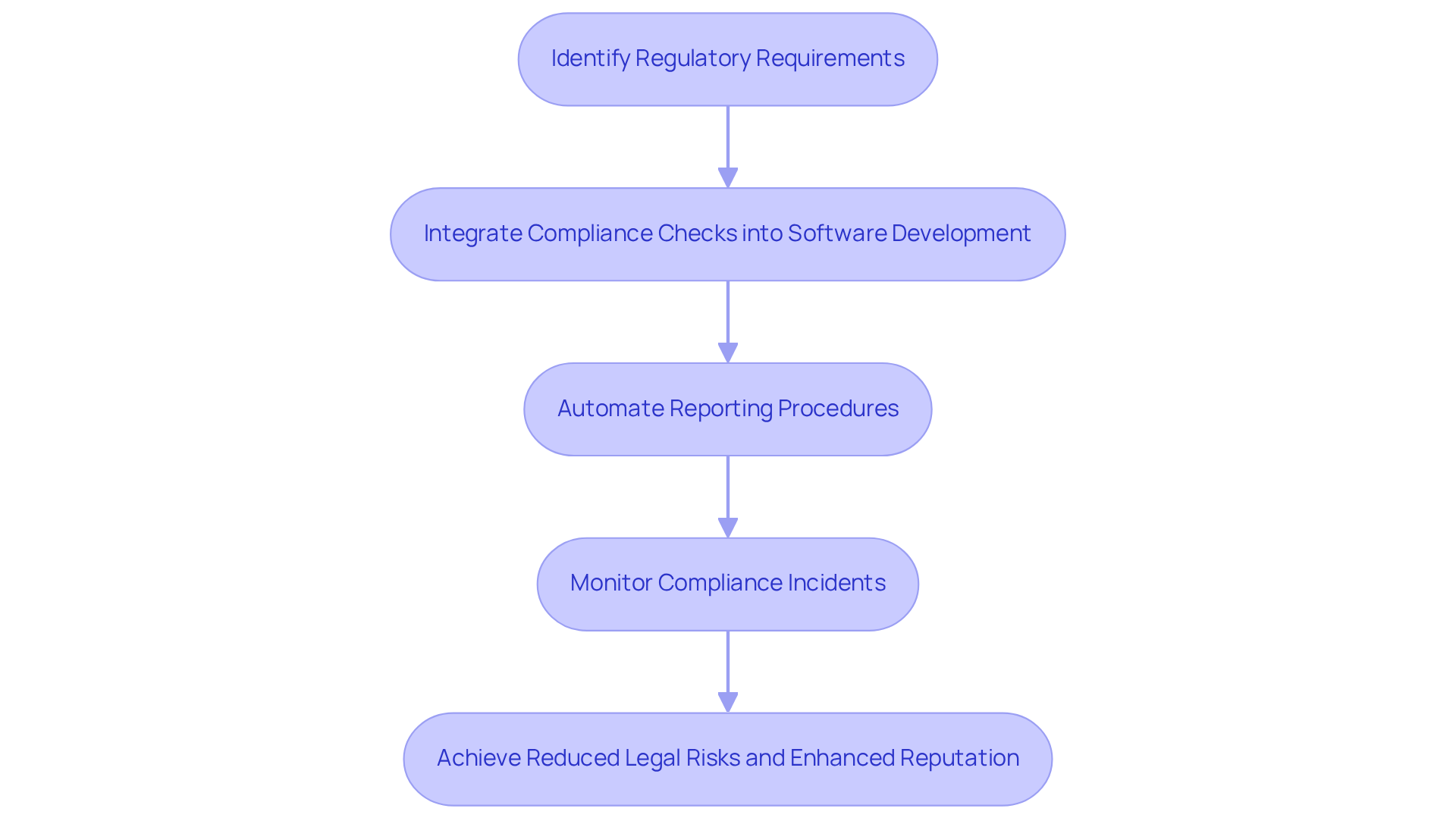 This flowchart shows the steps investment groups take to implement compliance solutions. Each box represents a key step in the process, leading to the final goal of reducing legal risks and improving reputation.