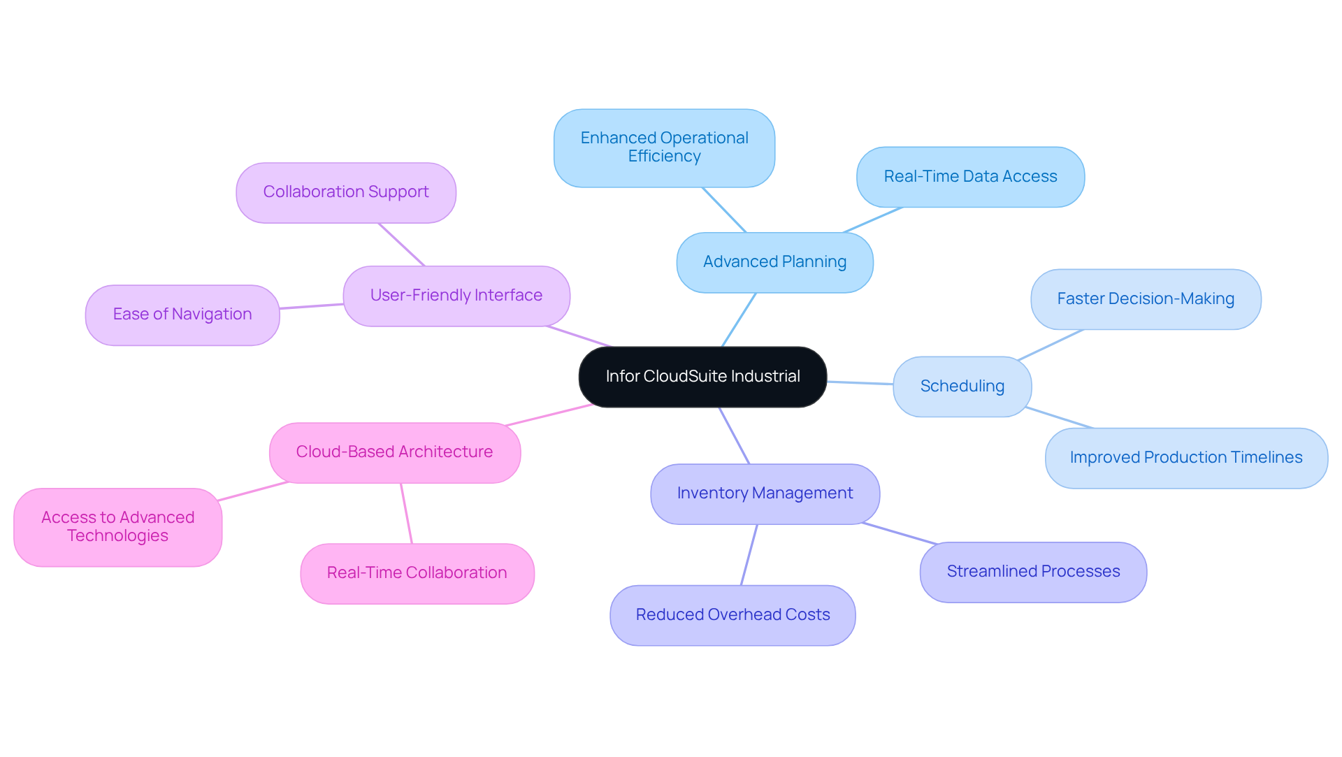 The center represents the main software solution, while the branches show its key features and benefits. Each branch highlights how these features help manufacturers improve their operations.