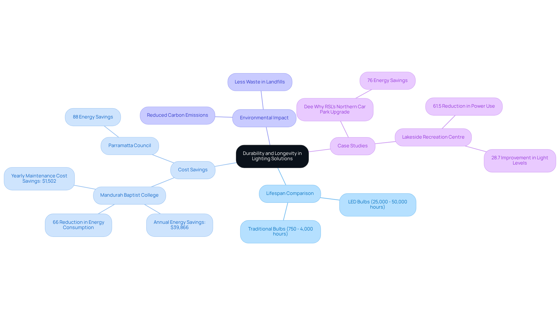 The central node represents the main topic, while branches show key points like lifespan, cost savings, and real-world examples. Each branch helps you understand how these elements contribute to the overall benefits of LED lighting. The central node represents the main topic, while branches show key points like lifespan, cost savings, and real-world examples. Each branch helps you understand how these elements contribute to the overall benefits of LED lighting.