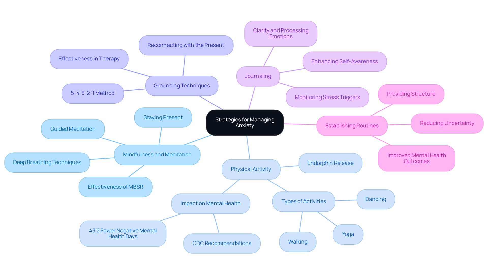 This mindmap shows various techniques to manage anxiety. Each branch represents a different strategy, and the sub-branches provide details about how each technique can help. Follow the branches to explore ways to regain control and find peace.