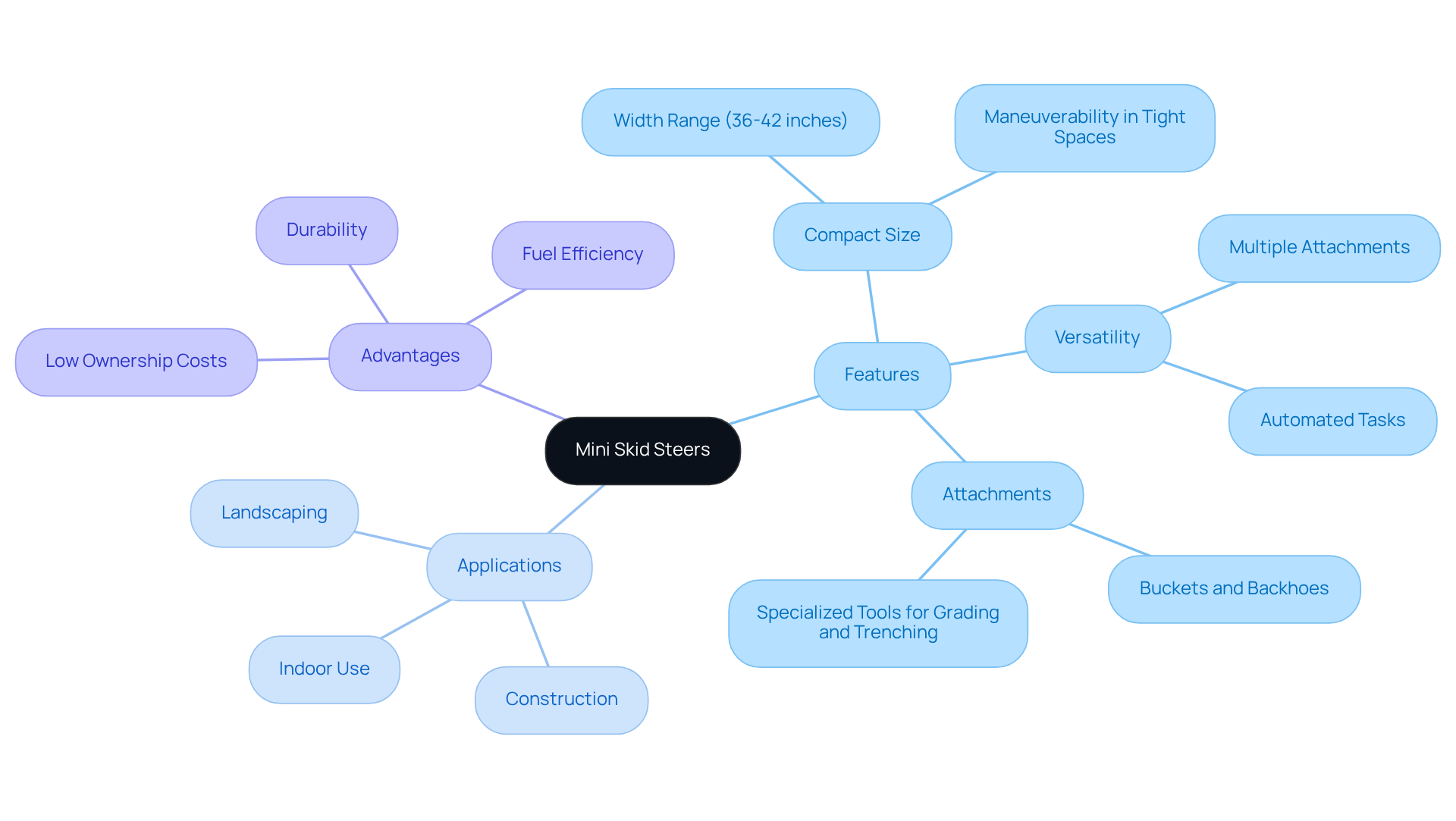 The center represents mini skid steers, with branches showing their features, applications, and advantages. Each branch highlights important aspects, making it easy to understand how they contribute to the overall utility of these machines. The center represents mini skid steers, with branches showing their features, applications, and advantages. Each branch highlights important aspects, making it easy to understand how they contribute to the overall utility of these machines.
