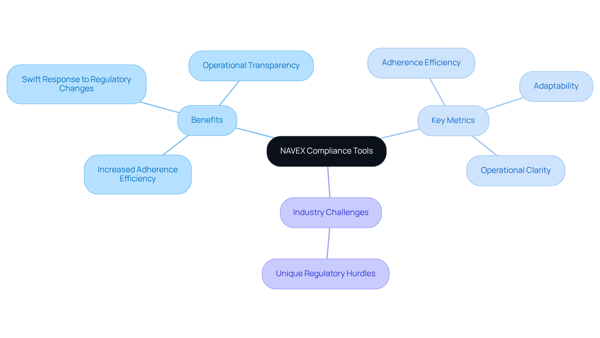 The central node represents NAVEX's compliance tools, with branches showing the benefits, key metrics for evaluation, and challenges faced by the energy sector. Each branch helps visualize how NAVEX addresses these areas.