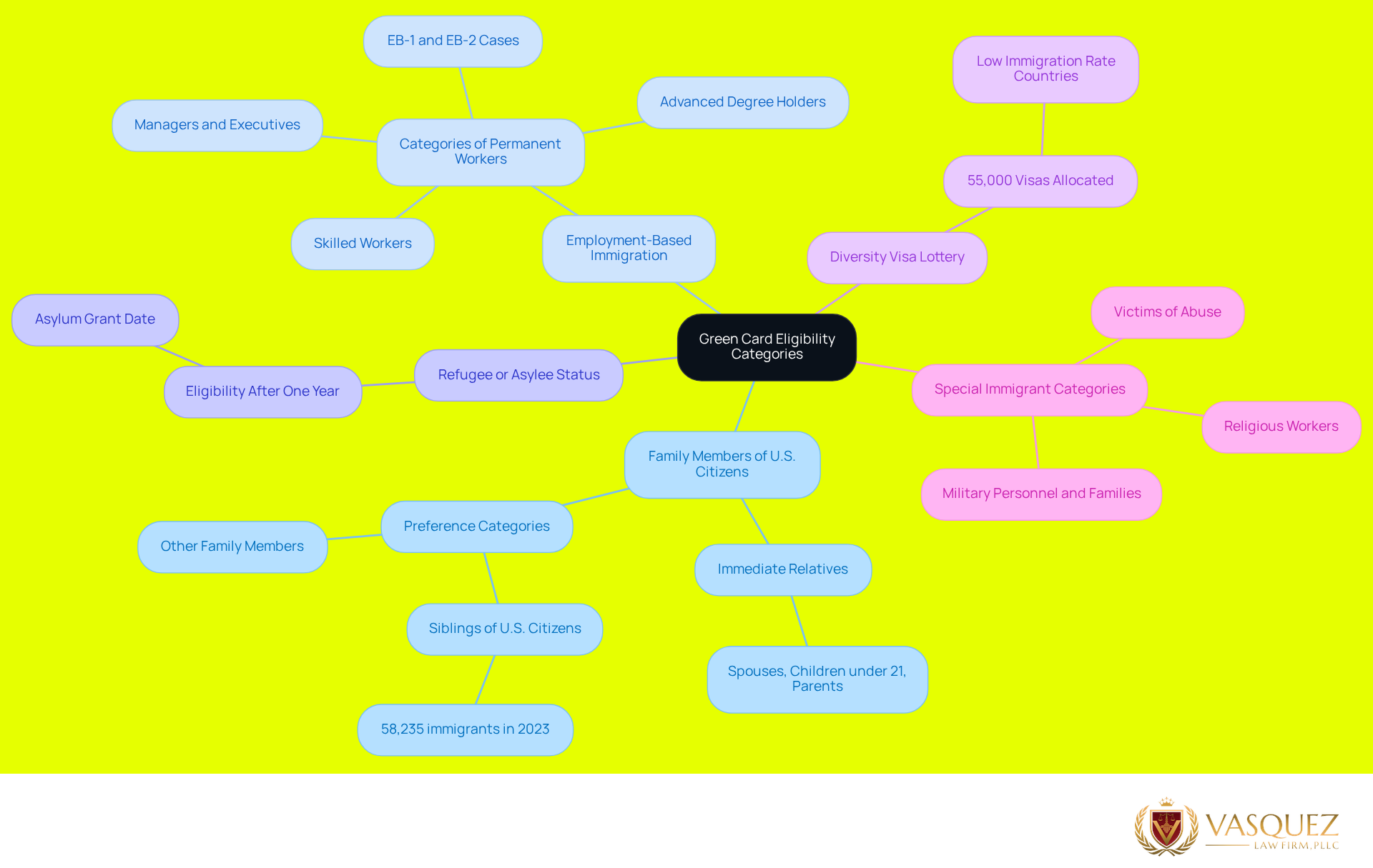 This mindmap starts with the main topic of Green Card eligibility in the center. Each branch represents a different category of eligibility, and the sub-branches provide important details about each category. Follow the branches to explore your options and understand the requirements for each path to residency. This mindmap starts with the main topic of Green Card eligibility in the center. Each branch represents a different category of eligibility, and the sub-branches provide important details about each category. Follow the branches to explore your options and understand the requirements for each path to residency.