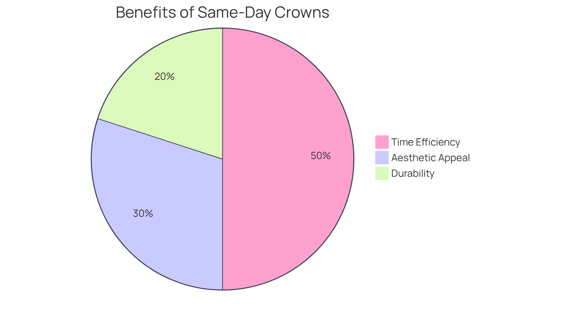 Each slice of the pie shows a different benefit of same-day crowns. The bigger the slice, the more important that benefit is in helping patients feel comfortable and satisfied with their dental experience.