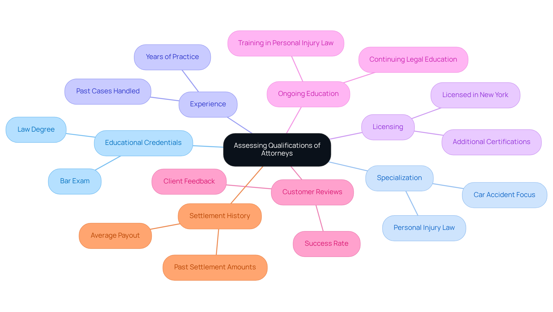 This mindmap helps you navigate the important factors to consider when choosing an attorney after a car accident. Start at the center with the main topic, then follow the branches to explore each key area that can help you make an informed decision. This mindmap helps you navigate the important factors to consider when choosing an attorney after a car accident. Start at the center with the main topic, then follow the branches to explore each key area that can help you make an informed decision.