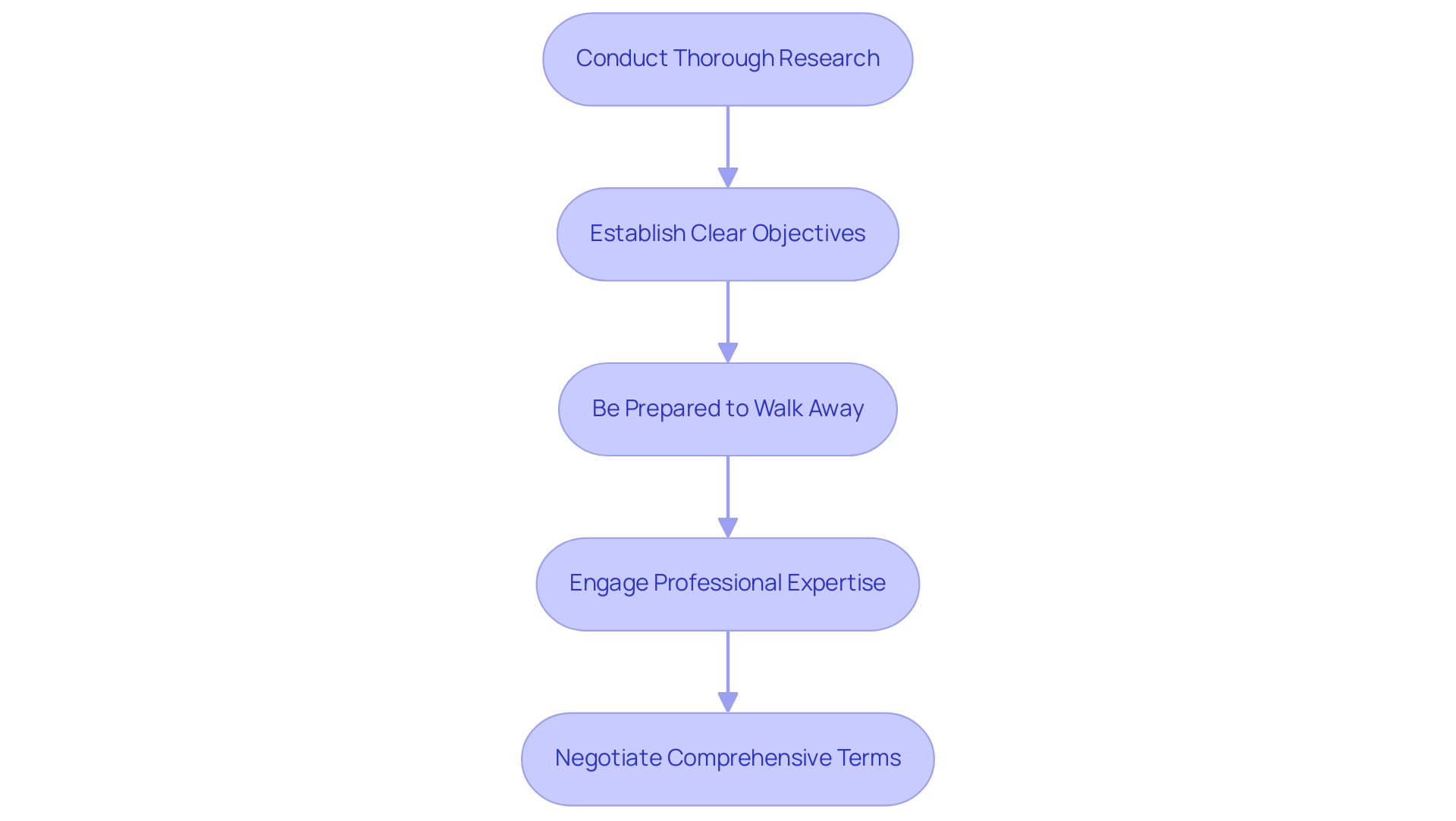 Each box represents a negotiation strategy, with arrows indicating the flow from one strategy to the next. Different colors represent different strategies.