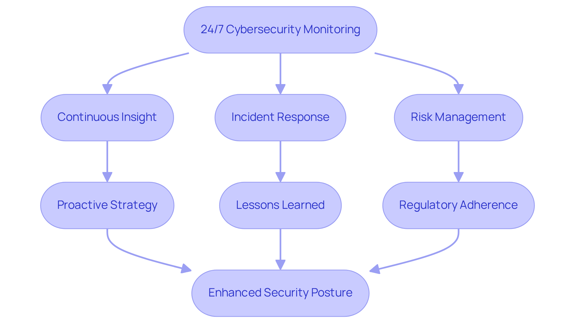 Each box represents a critical step in enhancing security posture — follow the arrows to understand how each piece fits into the overall strategy for managing cyber risks. Each box represents a critical step in enhancing security posture — follow the arrows to understand how each piece fits into the overall strategy for managing cyber risks.