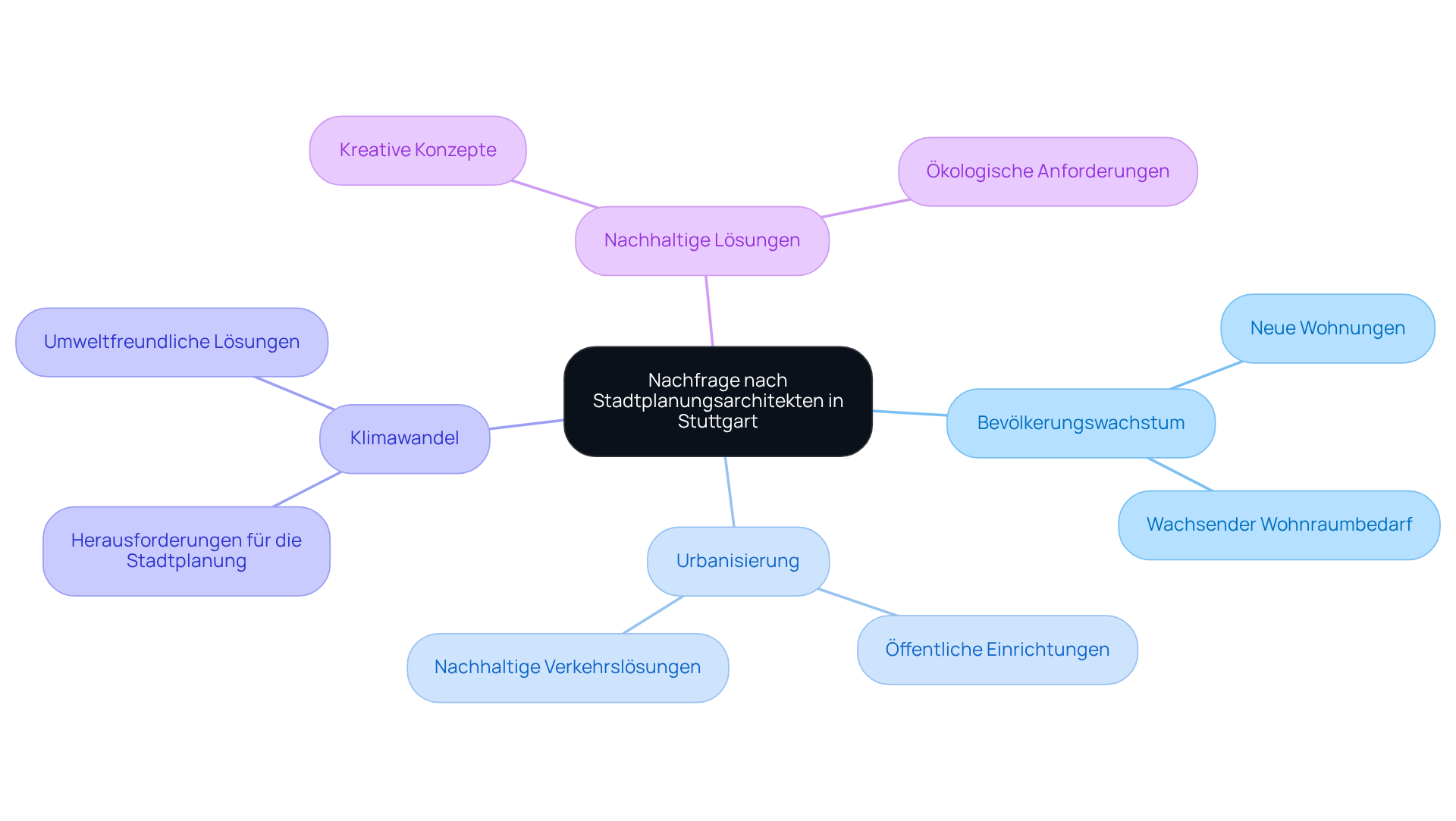 Im Zentrum steht die Nachfrage nach Stadtplanungsarchitekten. Die Äste zeigen die verschiedenen Faktoren, die diese Nachfrage beeinflussen, und die Unteräste geben spezifische Themen oder Herausforderungen an, die in der Stadtplanung berücksichtigt werden müssen.