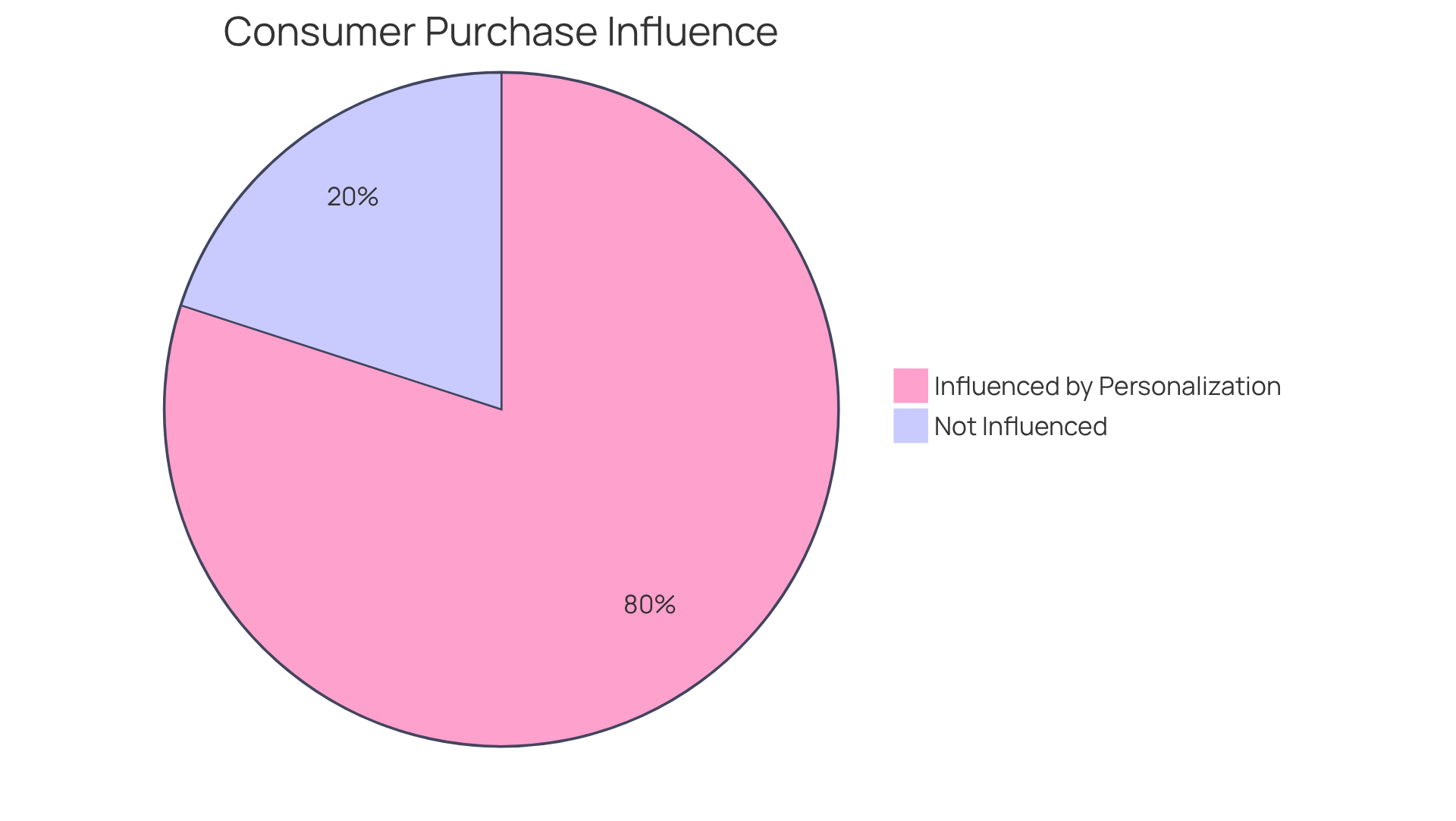 The blue slice shows the majority of consumers who are more likely to buy when they receive personalized marketing, while the gray slice represents those who are not influenced by it.