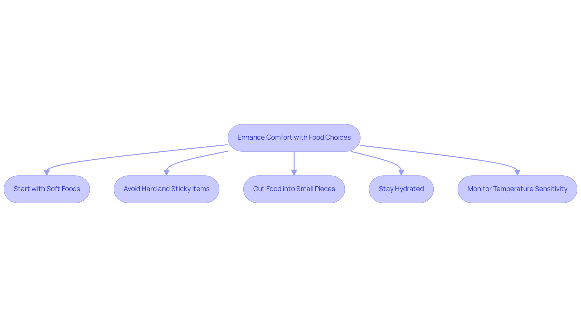 Follow the arrows to see each tip for making better food choices with dentures. Each box gives you a simple step to improve your eating experience and comfort.
