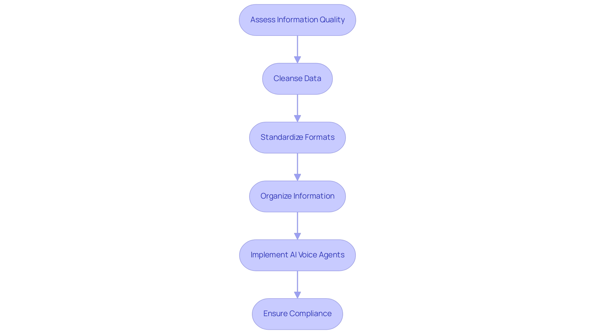 Each box represents a step in the data preparation process for AI integration, and the arrows indicate the sequential flow from one step to the next.