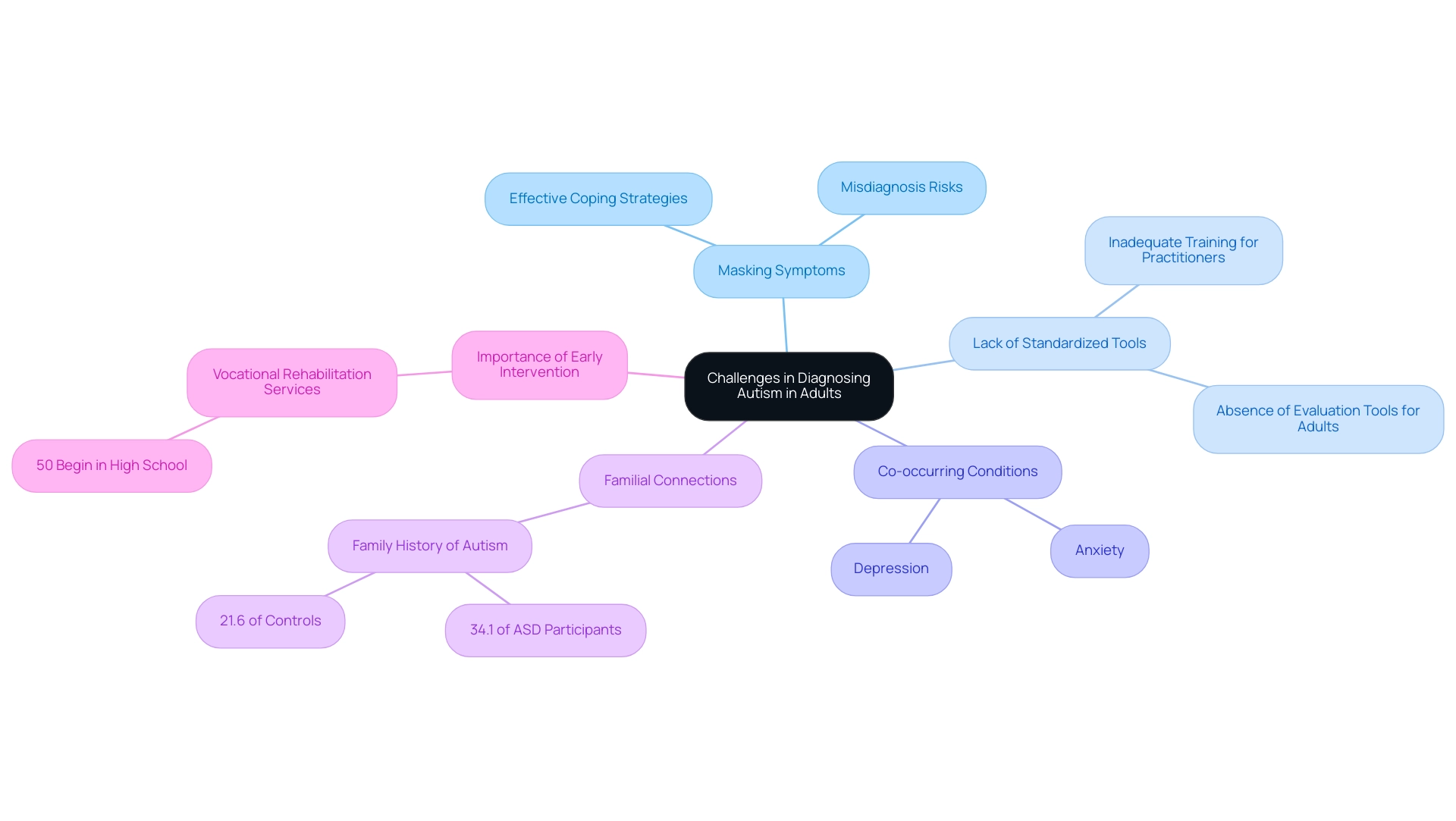 Each branch represents a primary challenge in diagnosis, with sub-branches detailing specific elements related to that challenge.