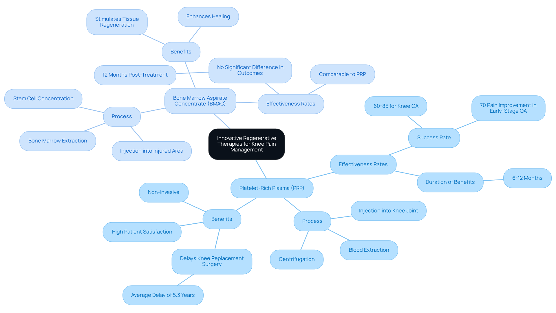 The central node represents the main topic of regenerative therapies. The branches show the two main therapies, PRP and BMAC, with further details about each therapy's process and effectiveness. Follow the branches to understand how each therapy contributes to knee pain management.