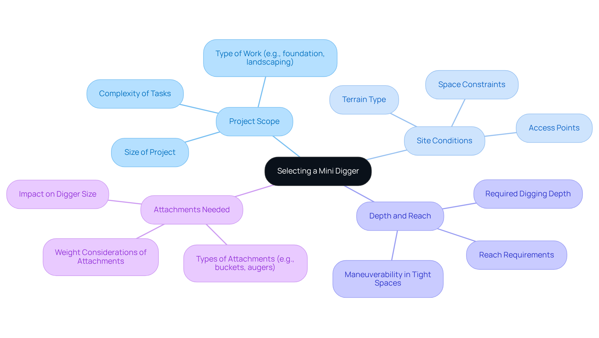 This mindmap helps you visualize the key factors to consider when choosing a mini digger. Start at the center with the main decision, then follow the branches to explore each factor and its specific considerations.