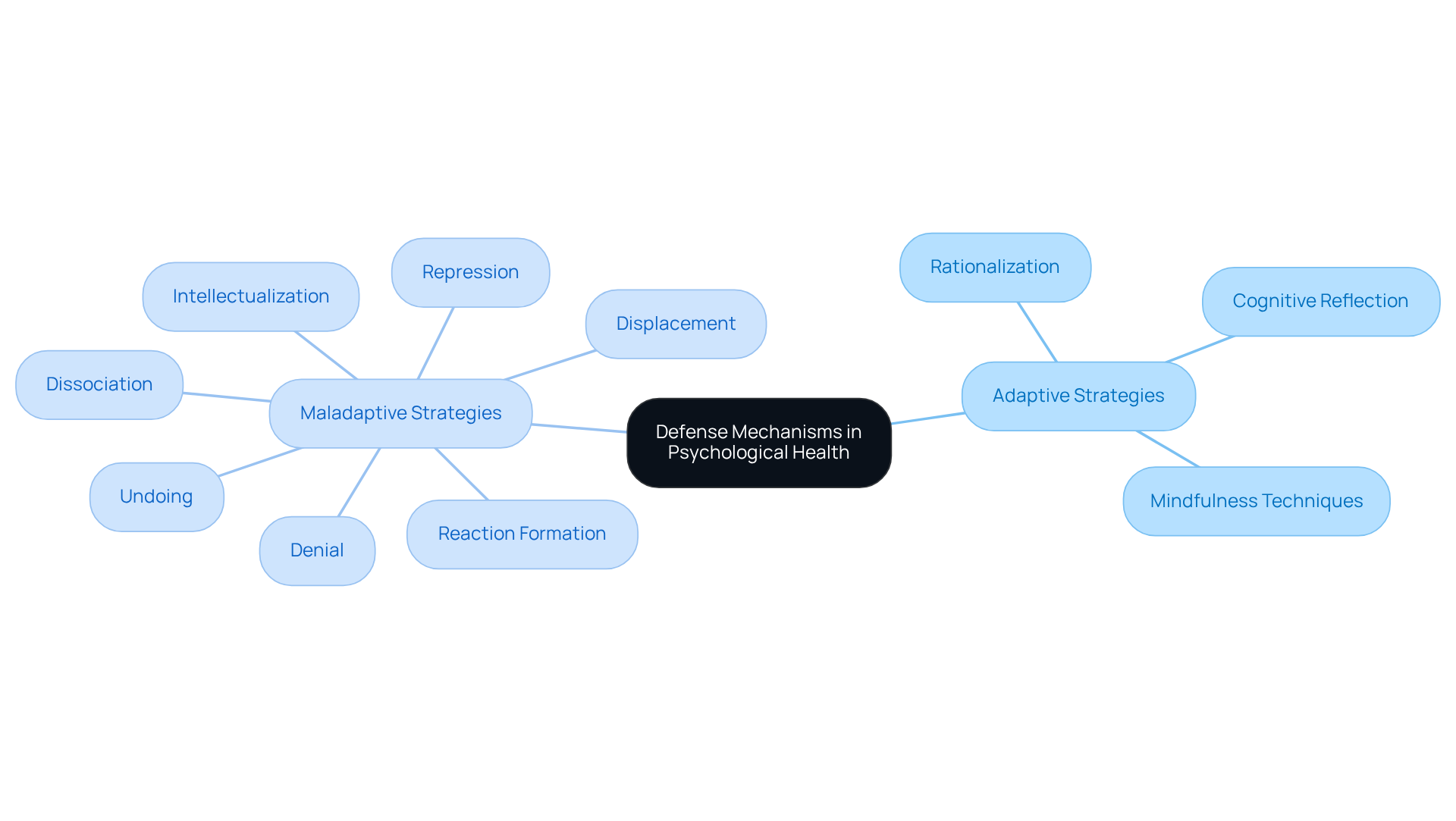 The center represents the overall topic, while the branches show different types of defense mechanisms. Each color-coded branch indicates whether the strategy is adaptive or maladaptive, helping you navigate their roles in emotional health. The center represents the overall topic, while the branches show different types of defense mechanisms. Each color-coded branch indicates whether the strategy is adaptive or maladaptive, helping you navigate their roles in emotional health.