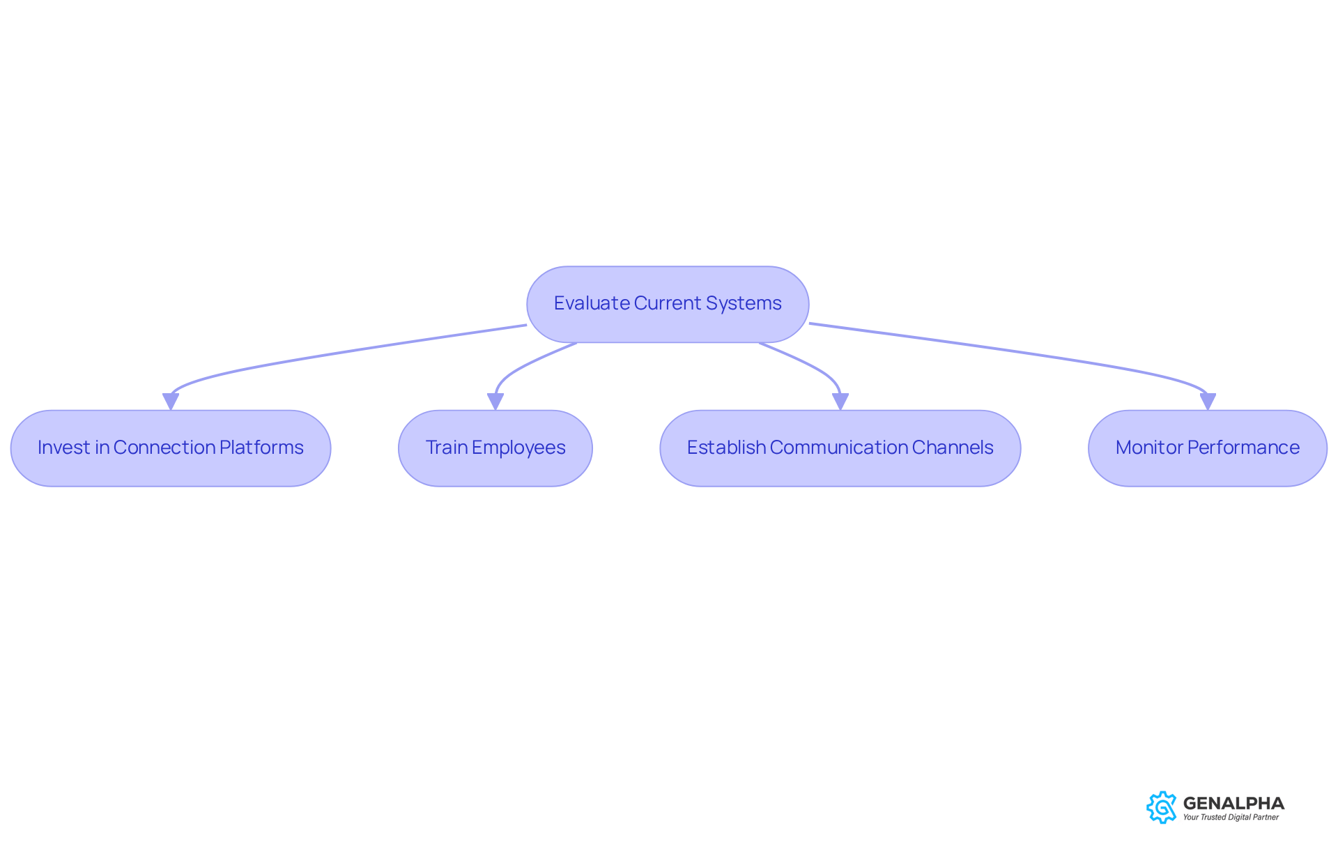 Follow the arrows to see the steps manufacturers should take for effective integration. Each box represents a key action, starting from evaluating systems to monitoring performance. Follow the arrows to see the steps manufacturers should take for effective integration. Each box represents a key action, starting from evaluating systems to monitoring performance.