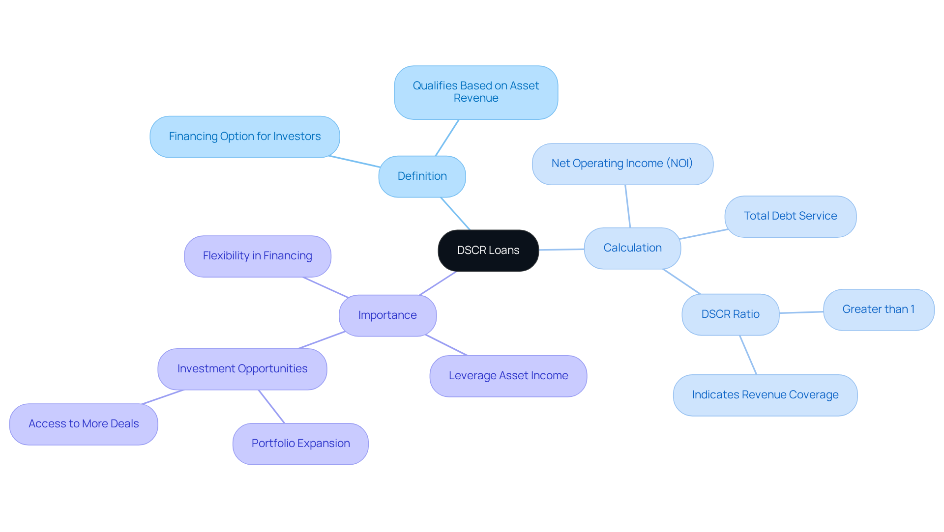 The central node represents DSCR loans, with branches showing how they are calculated and why they matter for investors. Each branch highlights a key aspect, making it easy to see the connections. The central node represents DSCR loans, with branches showing how they are calculated and why they matter for investors. Each branch highlights a key aspect, making it easy to see the connections.
