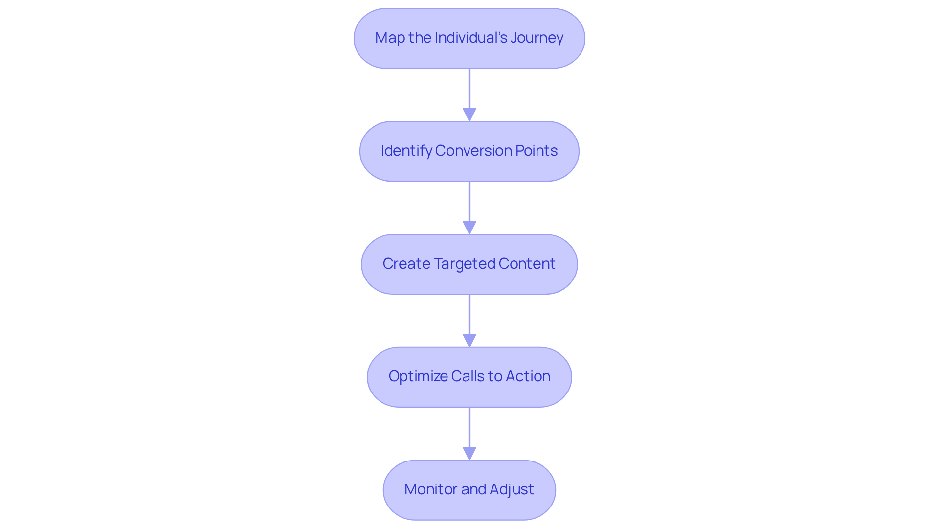 Each box represents a step in the process of enhancing patient engagement. Follow the arrows to see how each step leads to the next, helping you understand the overall strategy.