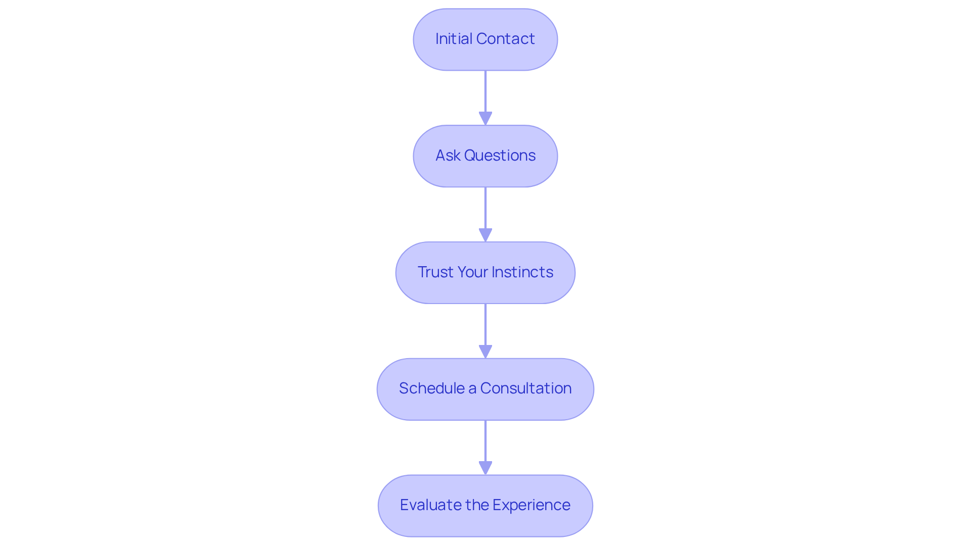 Each box represents a step in your journey to find the right healer. Follow the arrows to see how to progress from one step to the next, ensuring you cover all important aspects of your search.