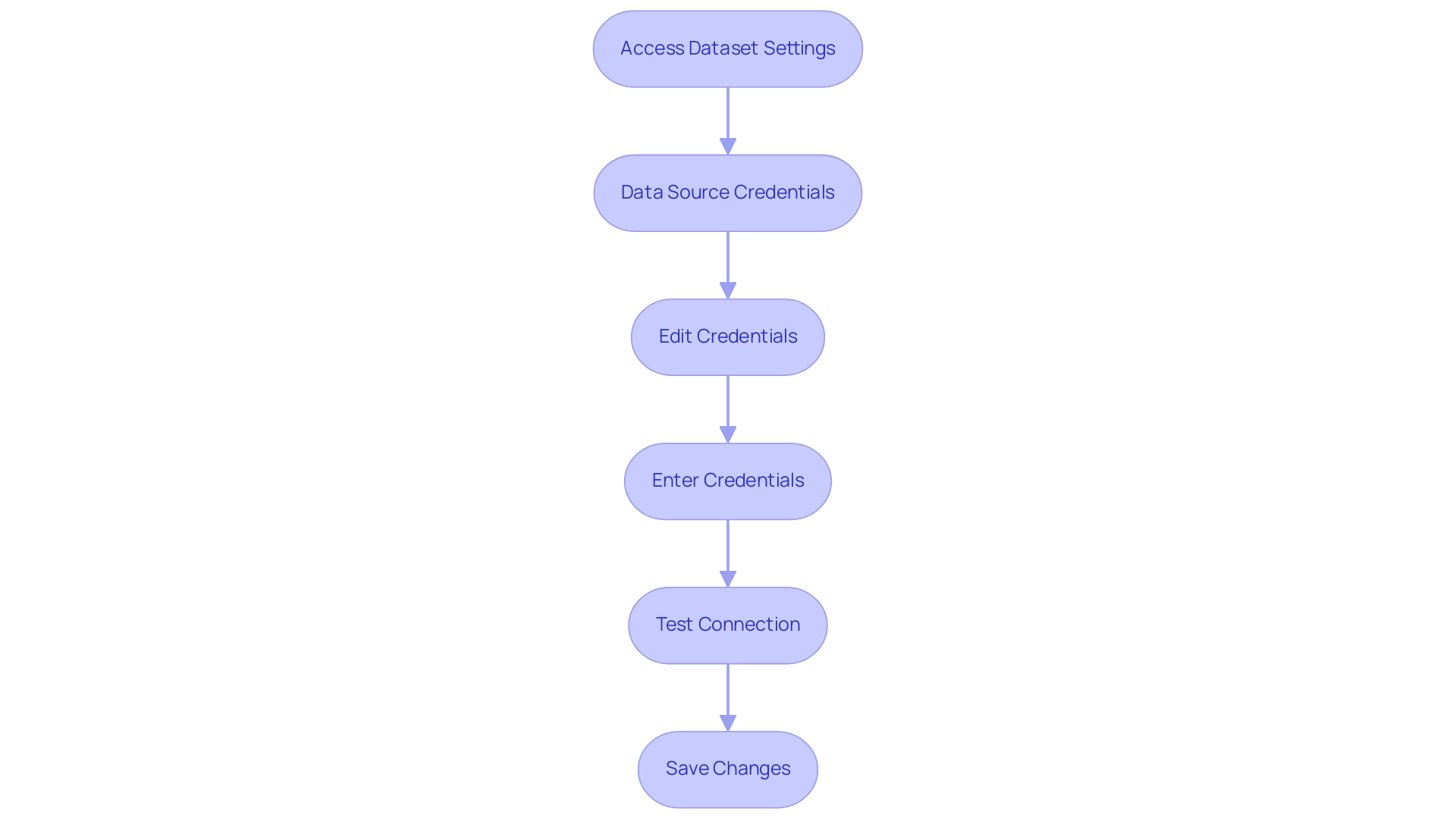 Each box represents a step in the credential configuration process, and the arrows indicate the sequential flow between the steps.