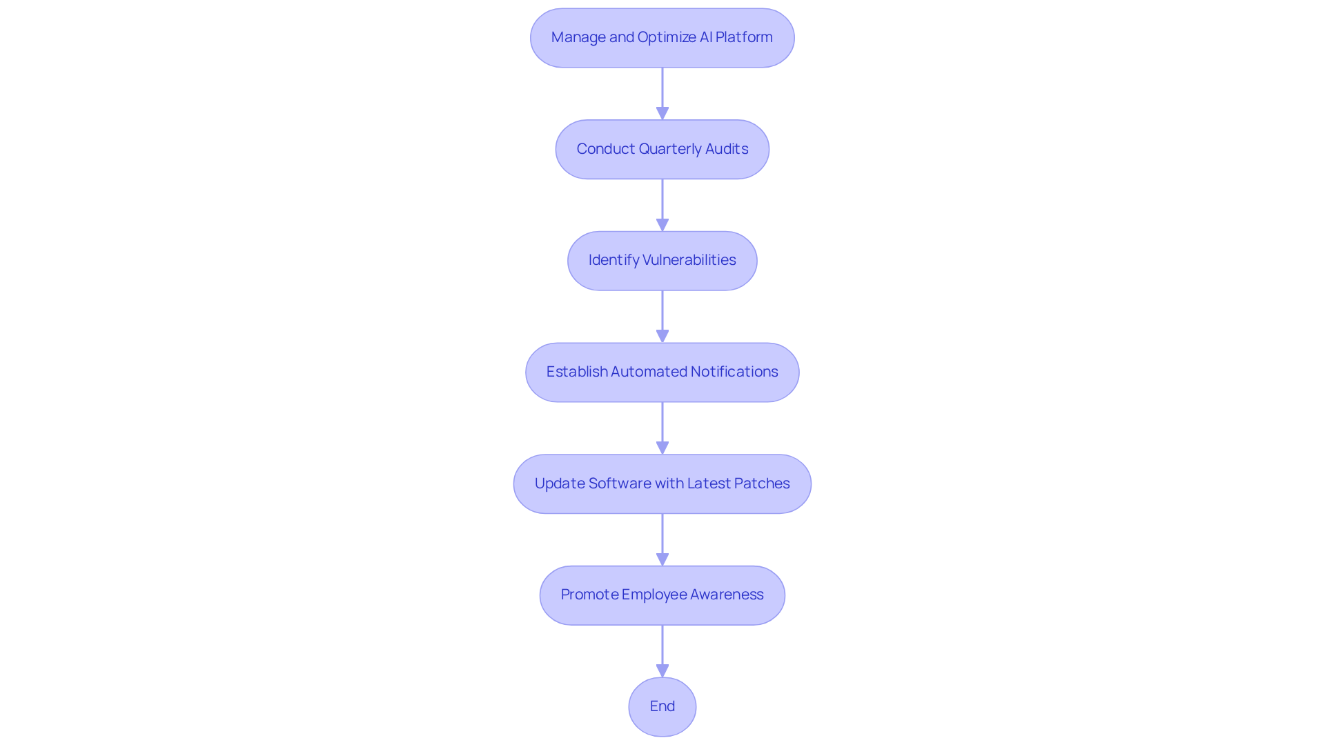 Follow the arrows to see the steps healthcare organizations should take to ensure their AI platforms are secure. Each step is crucial for protecting sensitive patient data and maintaining compliance.