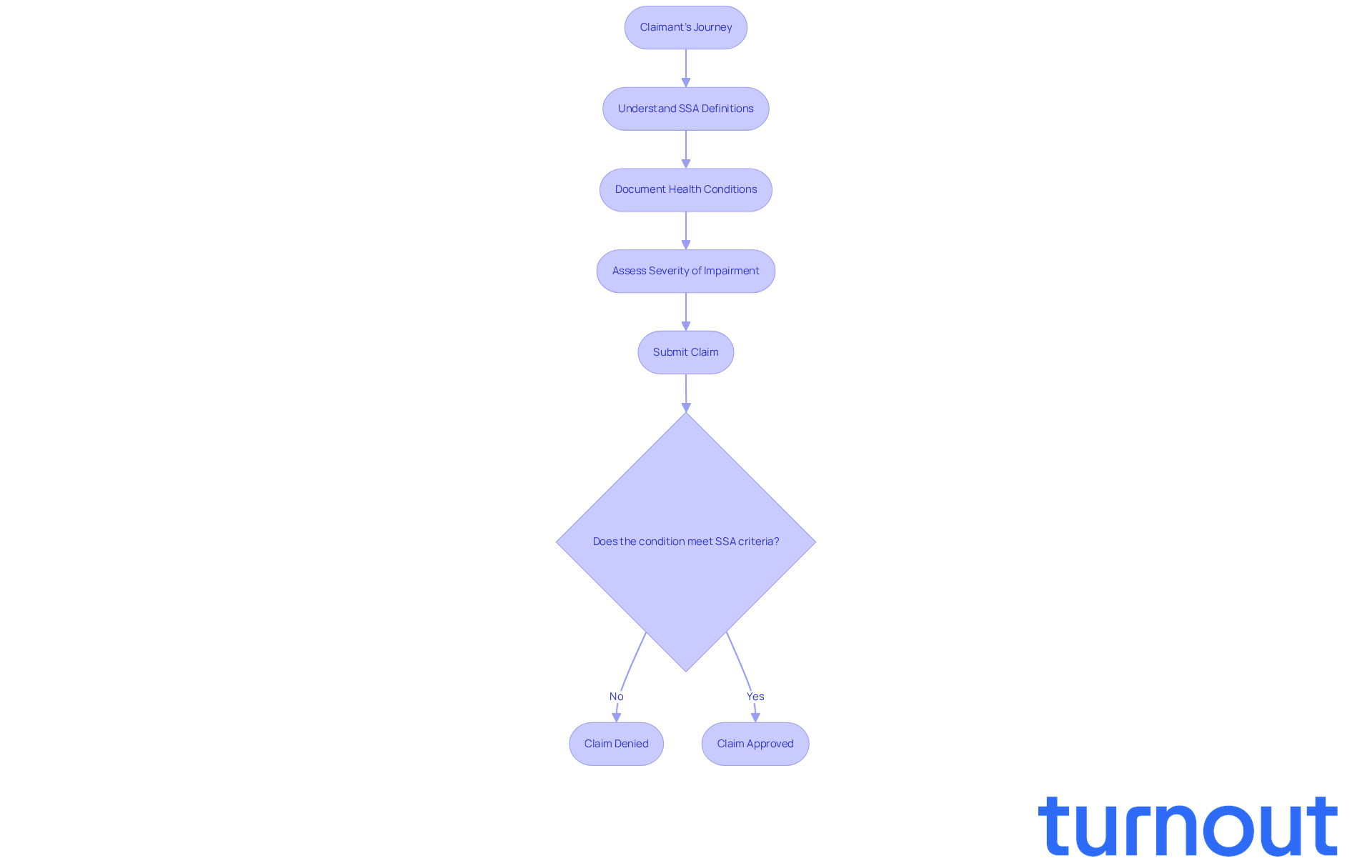 Follow the arrows to see the steps in the claims process. Each box represents an action or decision that can lead to either a denied or approved claim.