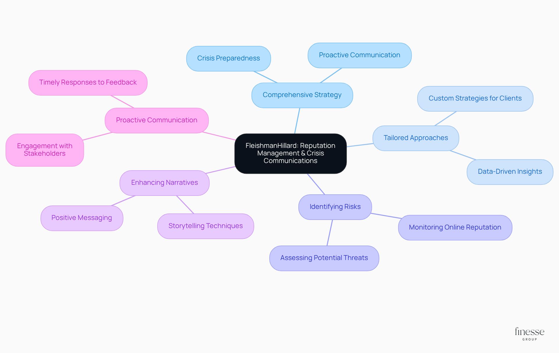 The central node represents FleishmanHillard's expertise, while the branches illustrate various strategies they employ to manage reputations and handle crises effectively. The central node represents FleishmanHillard's expertise, while the branches illustrate various strategies they employ to manage reputations and handle crises effectively.