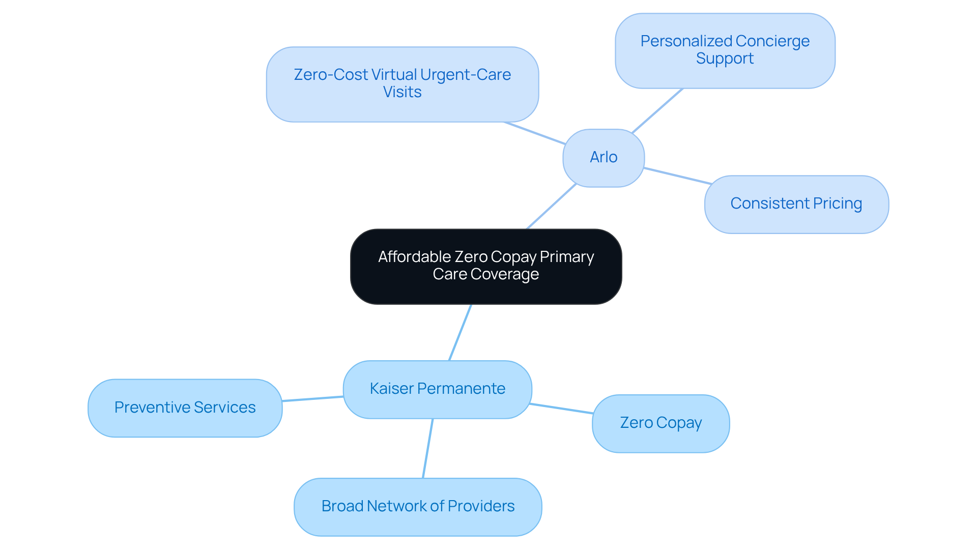 The central node represents the main topic, while the branches show the two healthcare providers and their key features. Each color-coded branch helps you quickly identify which provider offers what benefits.