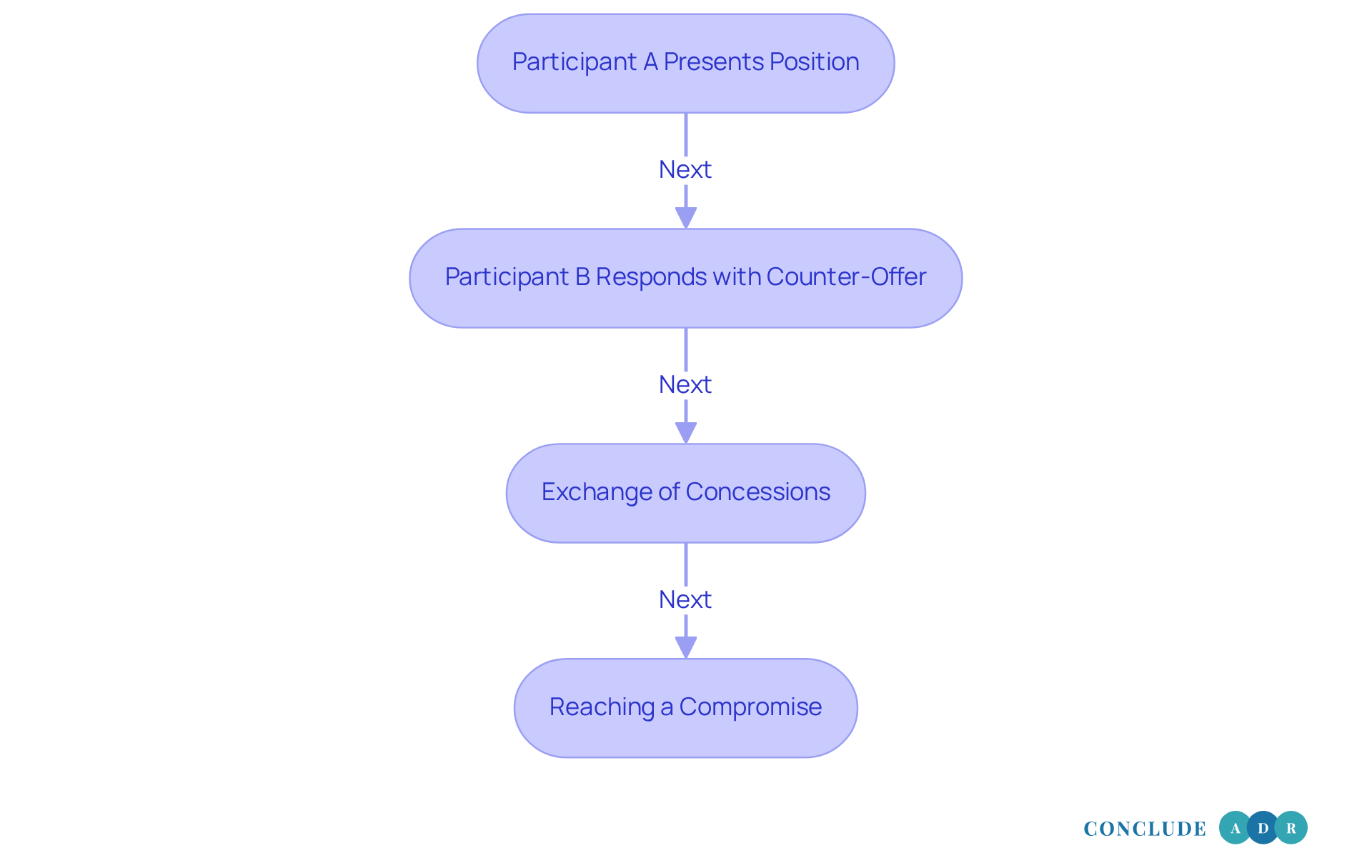 Follow the arrows to see how participants interact during a negotiation. Each box indicates a step — from presenting positions to reaching a compromise, highlighting the dynamic exchange of ideas.