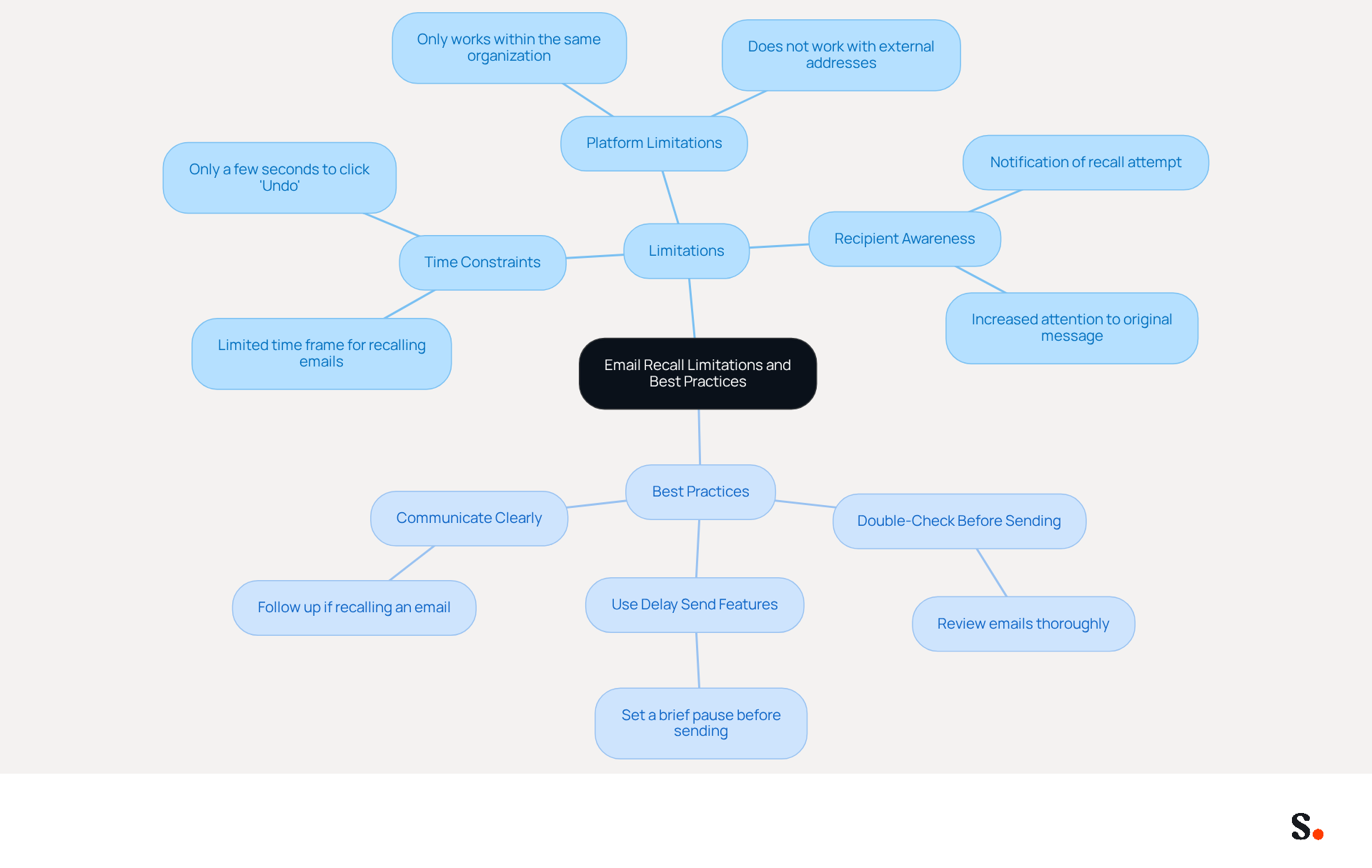 The central node represents the overall topic of email recall. The branches show the limitations and best practices, helping you see at a glance what to be aware of and how to improve your email communication.