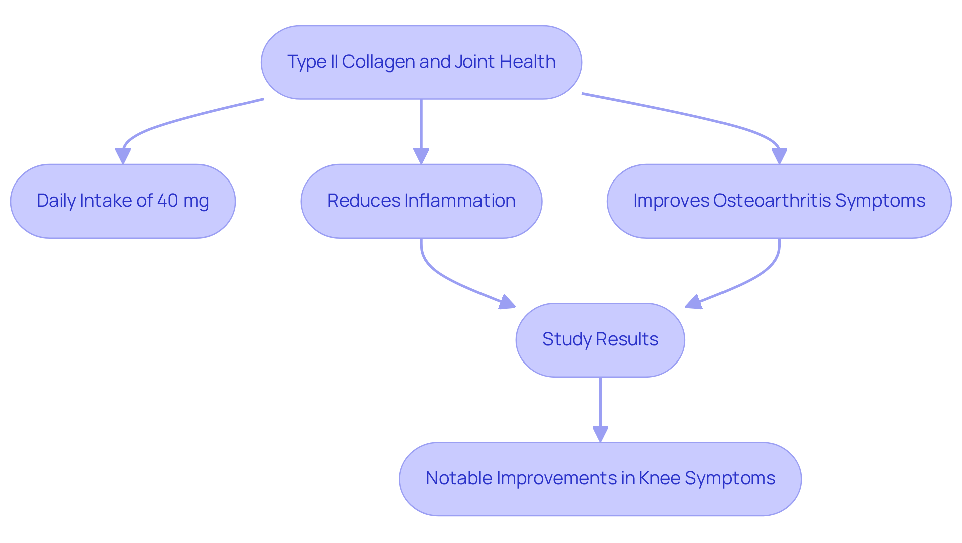 This flowchart shows how taking Type II collagen can lead to better joint health. Start at the top with the main idea, then follow the arrows to see how daily intake can reduce inflammation and improve symptoms, based on study findings. This flowchart shows how taking Type II collagen can lead to better joint health. Start at the top with the main idea, then follow the arrows to see how daily intake can reduce inflammation and improve symptoms, based on study findings.