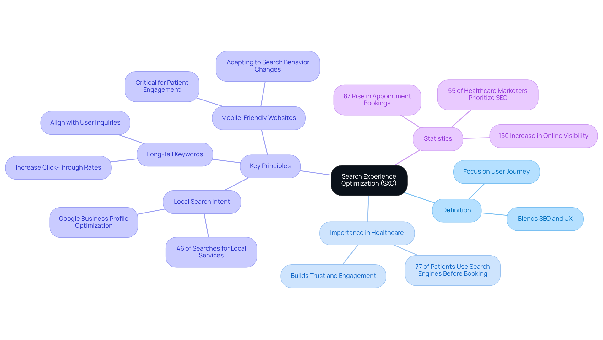 The center represents SXO, and the branches show its definition, importance, key principles, and relevant statistics. Each branch helps you understand how SXO can improve user engagement and conversion rates in healthcare. The center represents SXO, and the branches show its definition, importance, key principles, and relevant statistics. Each branch helps you understand how SXO can improve user engagement and conversion rates in healthcare.