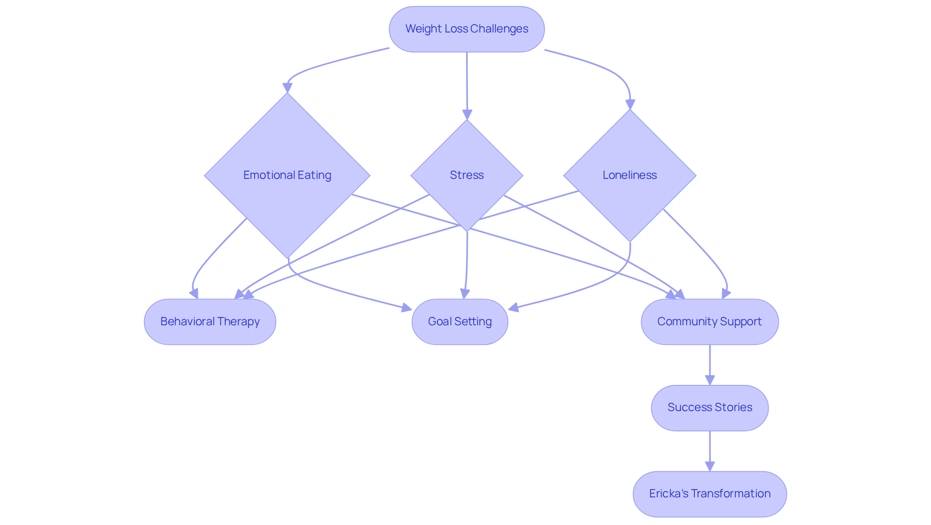 This flowchart illustrates the journey of addressing weight loss challenges. Start with the main issues, follow the arrows to see the strategies that can help, and end with success stories that inspire and motivate. This flowchart illustrates the journey of addressing weight loss challenges. Start with the main issues, follow the arrows to see the strategies that can help, and end with success stories that inspire and motivate.