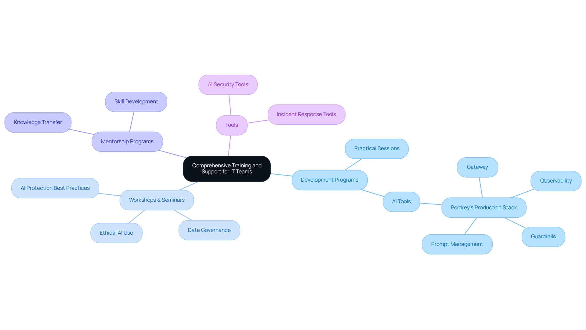 The central node represents the main focus of training and support, while the branches show different strategies and tools that contribute to enhancing IT teams' capabilities in managing AI security.