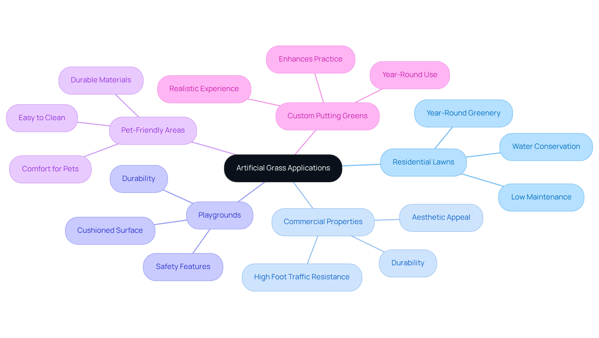 This mindmap shows the different ways artificial grass can be used. Start at the center with 'Artificial Grass Applications' and follow the branches to see how it can benefit homes, businesses, and recreational areas.