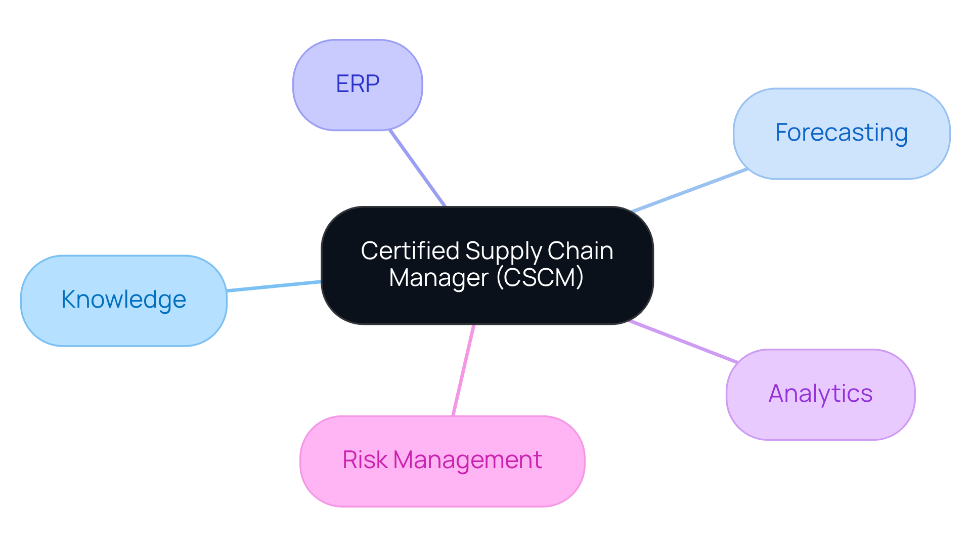 9 Essential Supply Chain Logistics Certifications for Career Growth ...