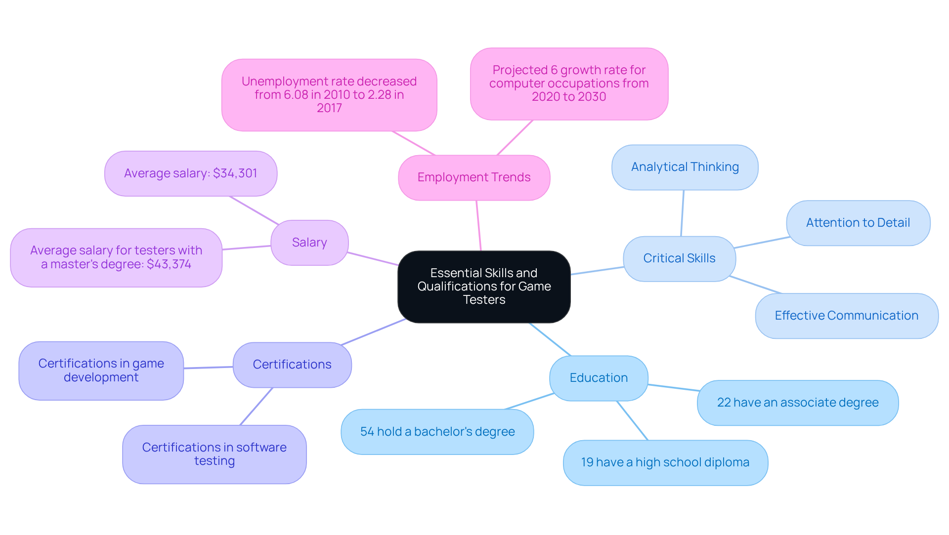 The central node represents the main topic, while branches show different categories of skills and qualifications. Each sub-branch provides specific details or statistics related to that category. The central node represents the main topic, while branches show different categories of skills and qualifications. Each sub-branch provides specific details or statistics related to that category.