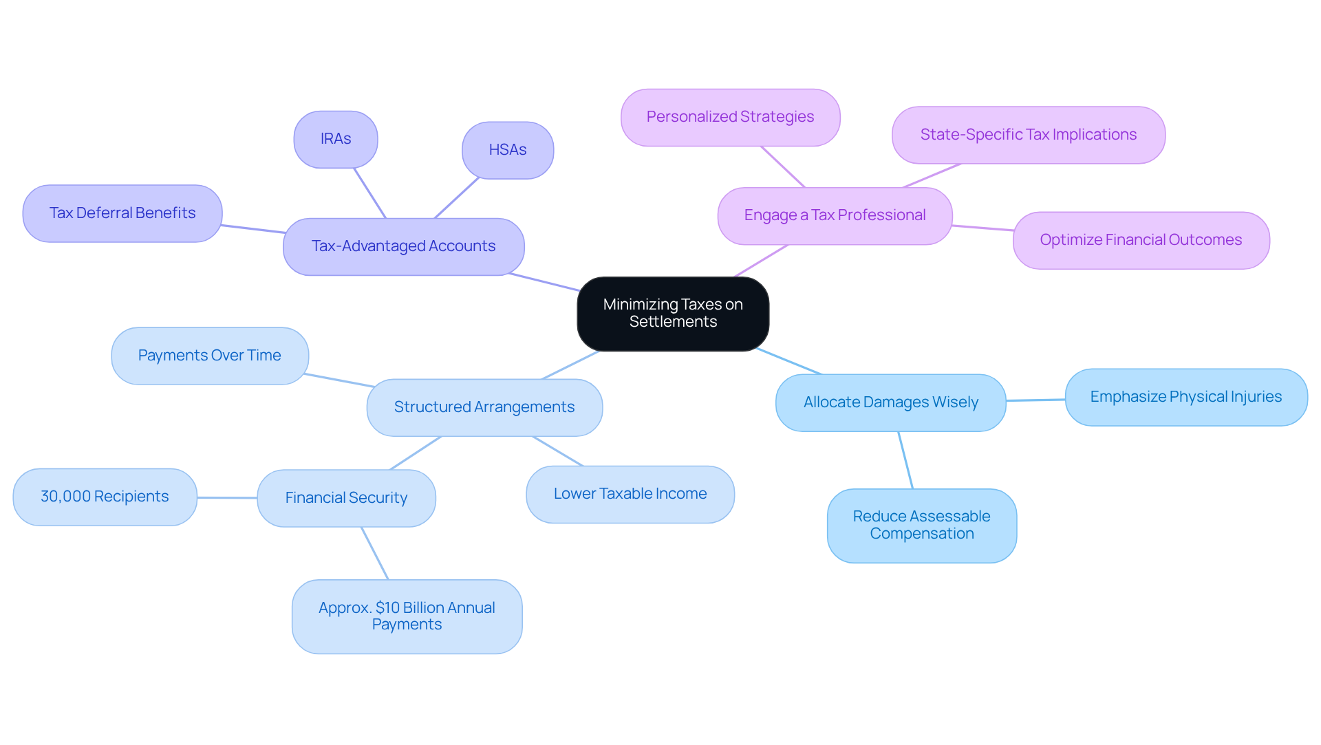 This mindmap starts with the main goal of minimizing taxes on settlements at the center. Each branch represents a different strategy you can use, and the sub-branches provide more details about how to implement those strategies. Follow the branches to explore your options and see how they connect!